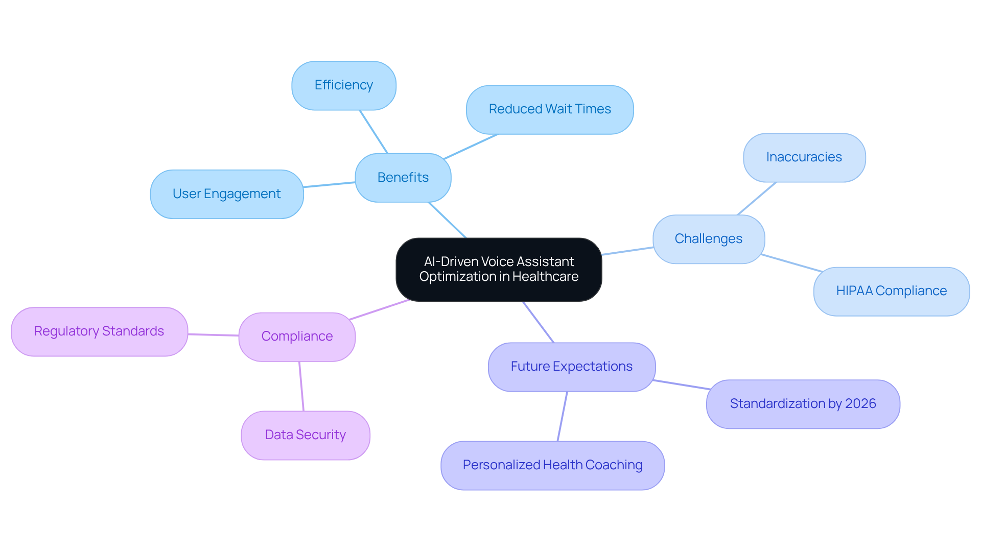 The central node represents the main topic, while the branches show the key areas related to AI voice assistants in healthcare. Each sub-branch provides specific details, helping you understand the broader implications and considerations.