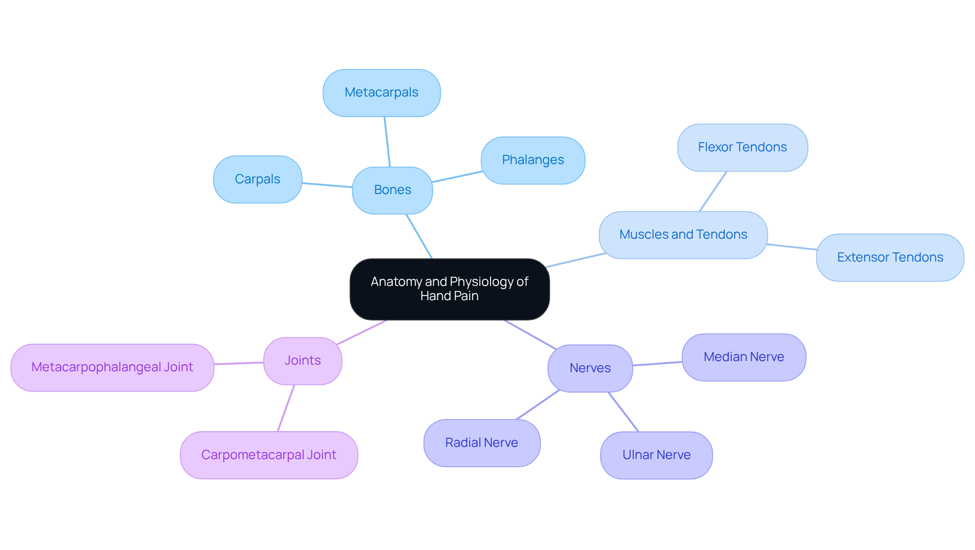 This mindmap illustrates the key components of hand anatomy and their roles in pain. Each branch represents a part of the hand, helping you see how they connect to the overall function and potential pain issues. Follow the branches to explore how understanding these elements can lead to better treatment options. This mindmap illustrates the key components of hand anatomy and their roles in pain. Each branch represents a part of the hand, helping you see how they connect to the overall function and potential pain issues. Follow the branches to explore how understanding these elements can lead to better treatment options.