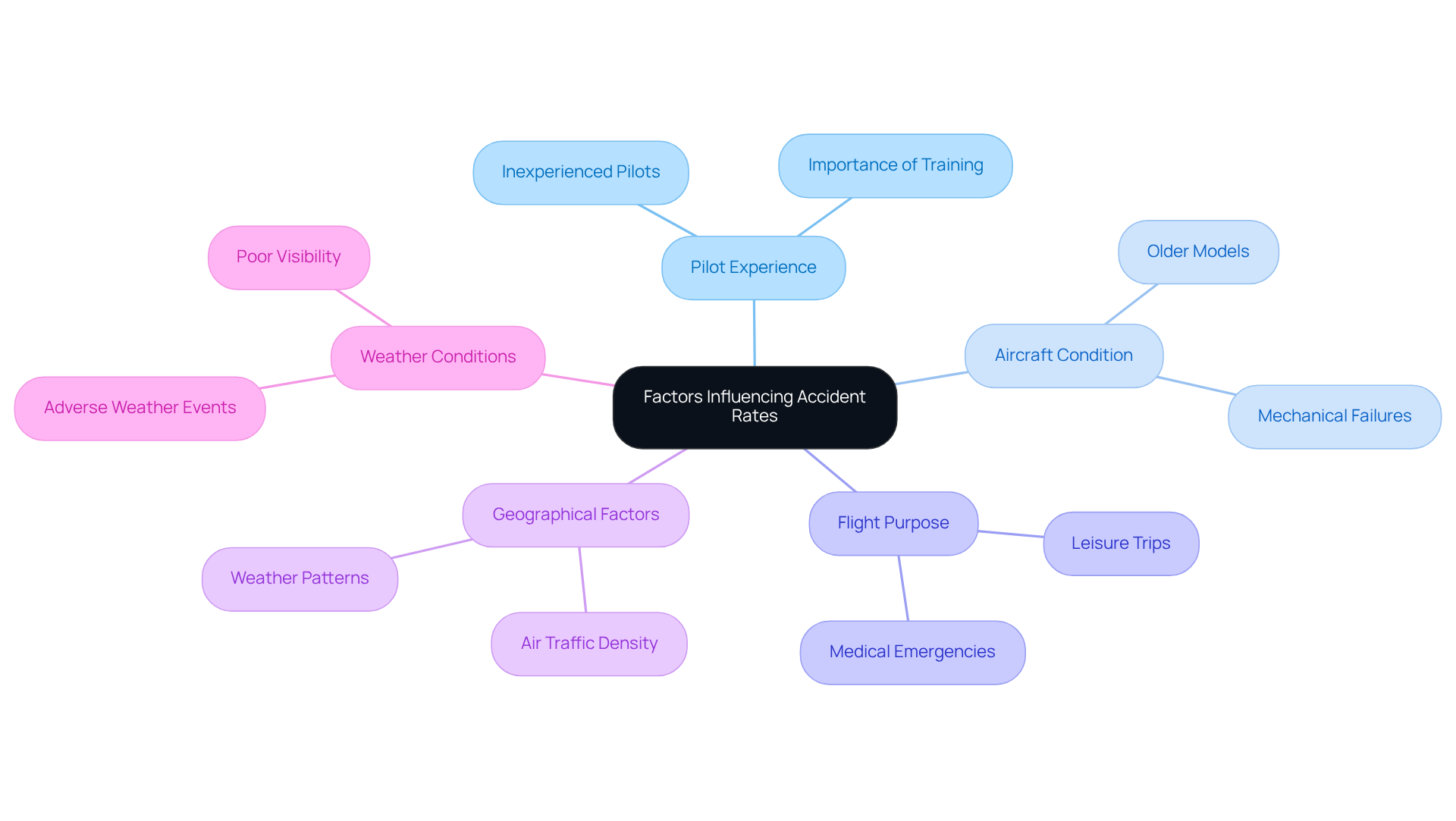 This mindmap shows the key factors that can affect aviation safety. Each branch represents a different area of influence, and the sub-branches provide more details. By exploring these connections, we can better understand how to improve safety in aviation.