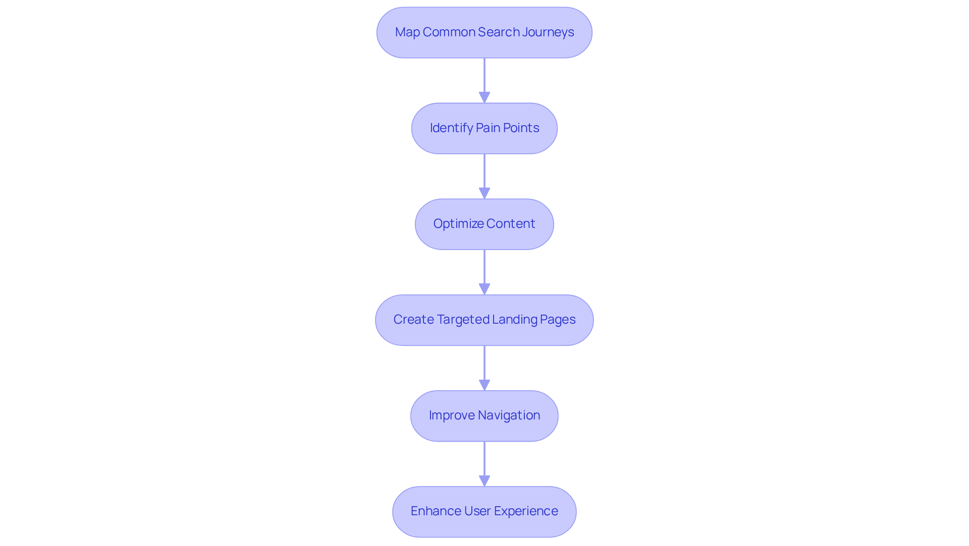 Follow the arrows to see the steps businesses can take to improve how customers find what they need. Each step builds on the previous one, leading to a better overall experience.