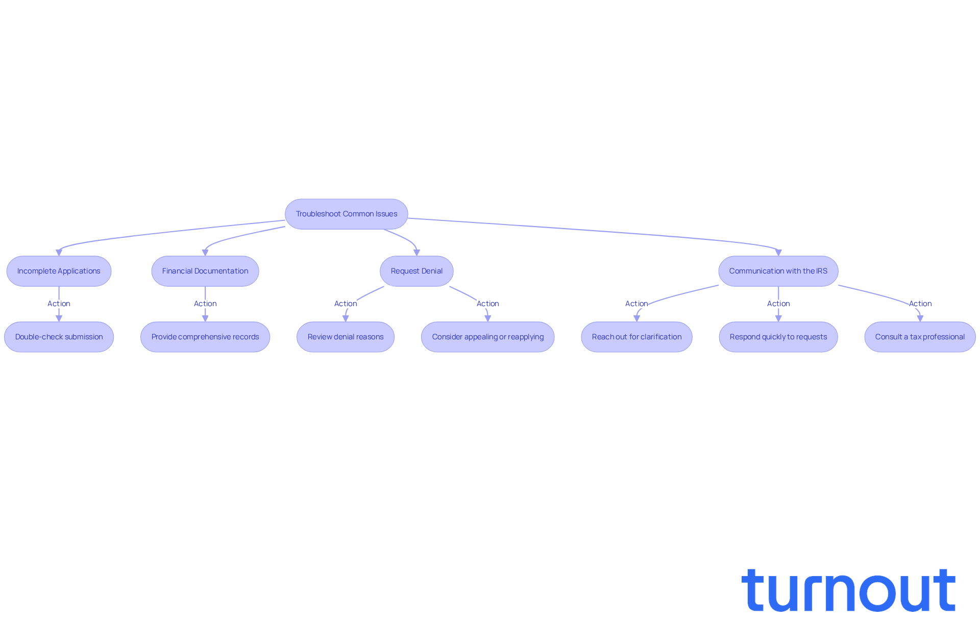 Each box represents a common issue you might face when applying for IRS forgiveness. Follow the arrows to see what steps you can take to resolve each issue.
