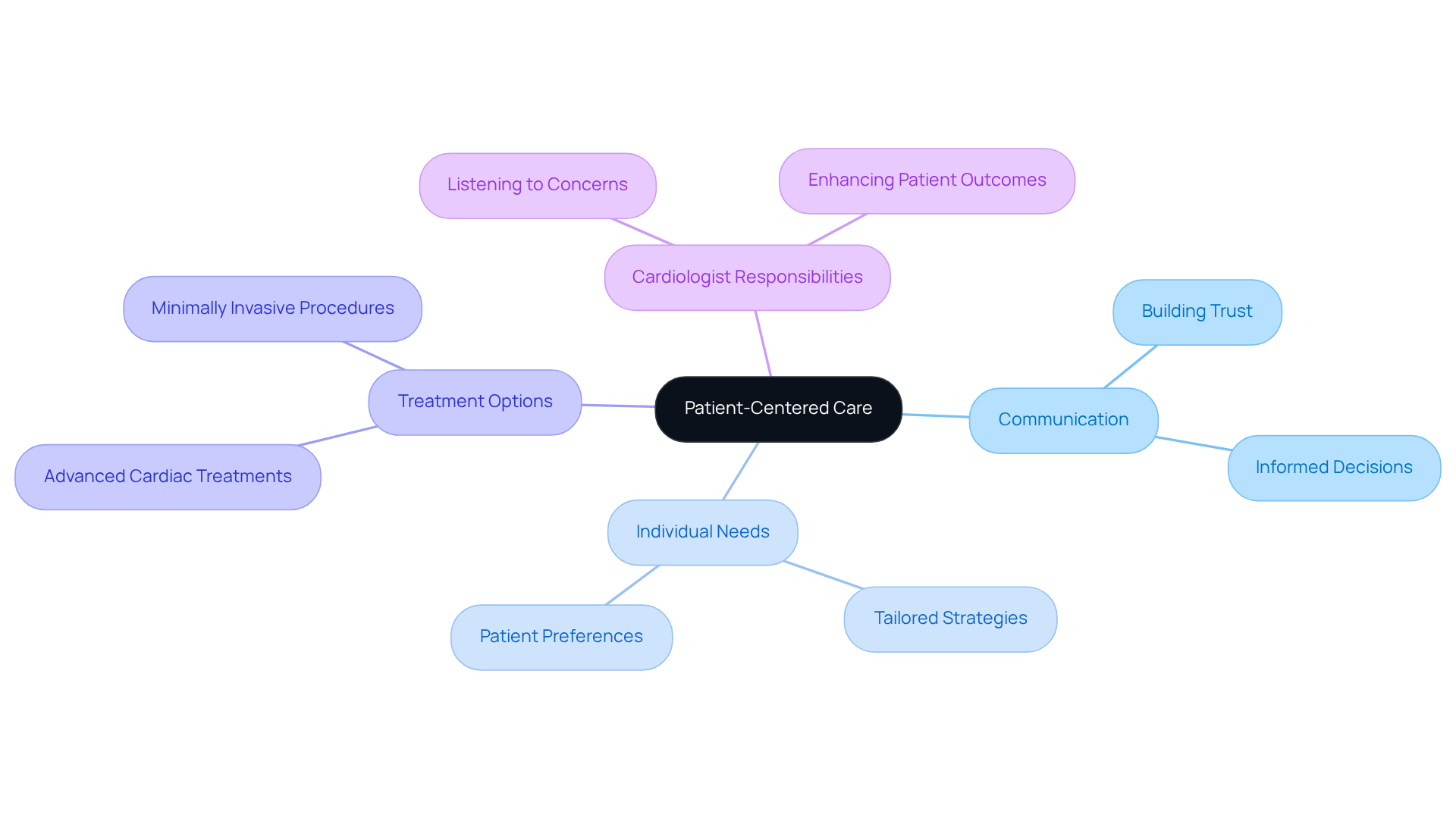 This mindmap illustrates how patient-centered care encompasses various aspects of healthcare. Start at the center with the main idea, then explore each branch to see how communication, individual needs, and treatment options contribute to better heart health.