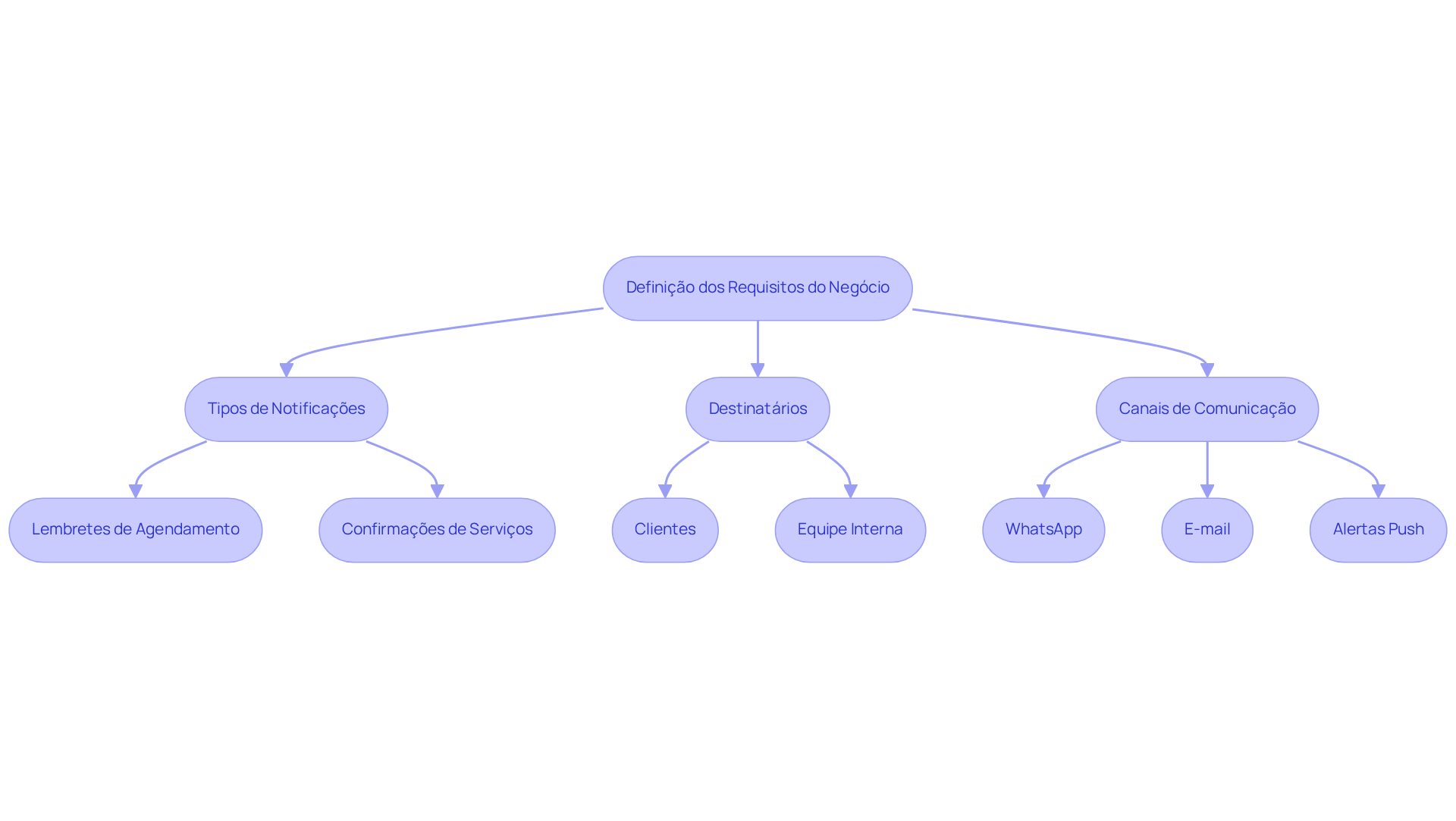 Cada bloco representa uma etapa no processo de definição de requisitos. Siga as setas para entender como cada parte se conecta e contribui para a automação eficaz das notificações. Cada bloco representa uma etapa no processo de definição de requisitos. Siga as setas para entender como cada parte se conecta e contribui para a automação eficaz das notificações.
