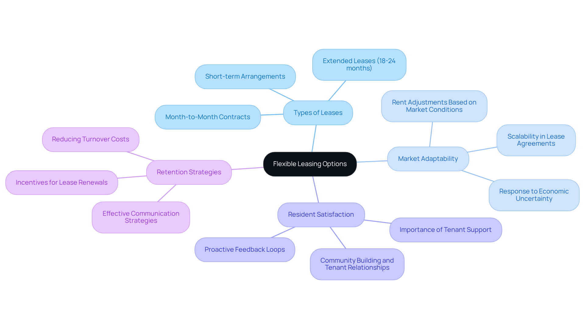 The center represents the main strategy of flexible leasing, with branches showing different aspects that contribute to retaining long-term residents. Each branch highlights important factors that support the overall goal of enhancing resident satisfaction and retention.