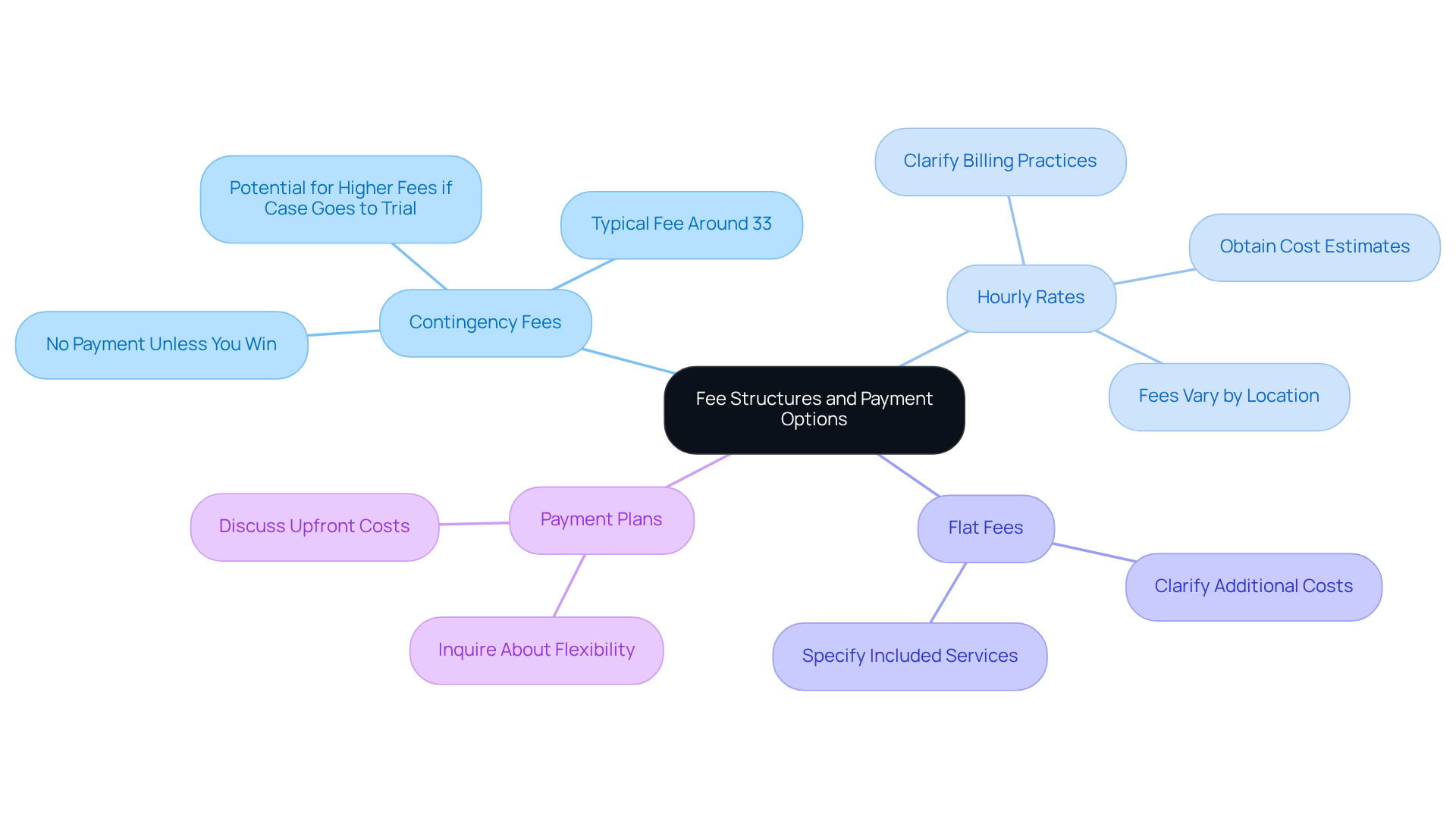Start at the center with the main topic of fee structures, then explore each branch to see the different payment options available. Each branch provides insights into what to expect, helping you make informed decisions about hiring an attorney.