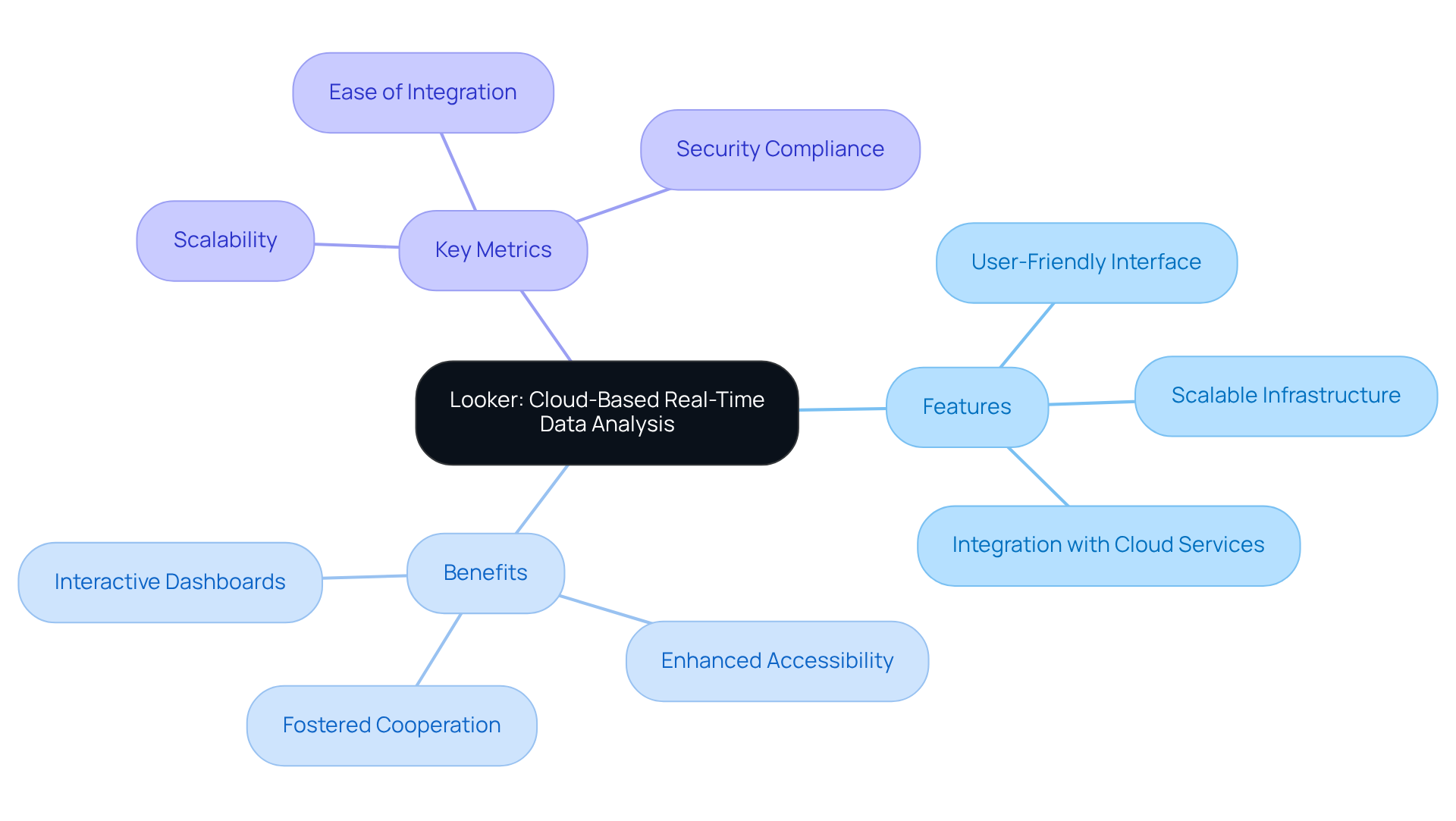 The central node represents Looker, with branches showing its features, benefits, and important metrics. Each branch helps you understand how Looker supports real-time data analysis and decision-making. The central node represents Looker, with branches showing its features, benefits, and important metrics. Each branch helps you understand how Looker supports real-time data analysis and decision-making.