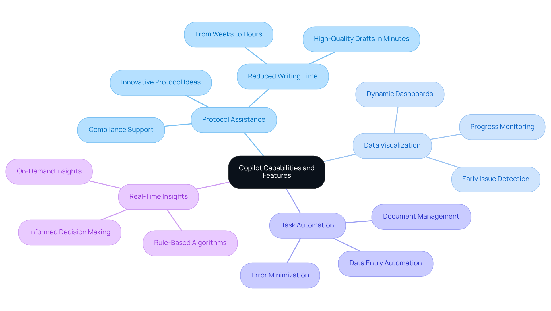 The center represents the AI assistant's capabilities, and each branch shows a key feature. Follow the branches to explore how each feature contributes to improving clinical research management. The center represents the AI assistant's capabilities, and each branch shows a key feature. Follow the branches to explore how each feature contributes to improving clinical research management.