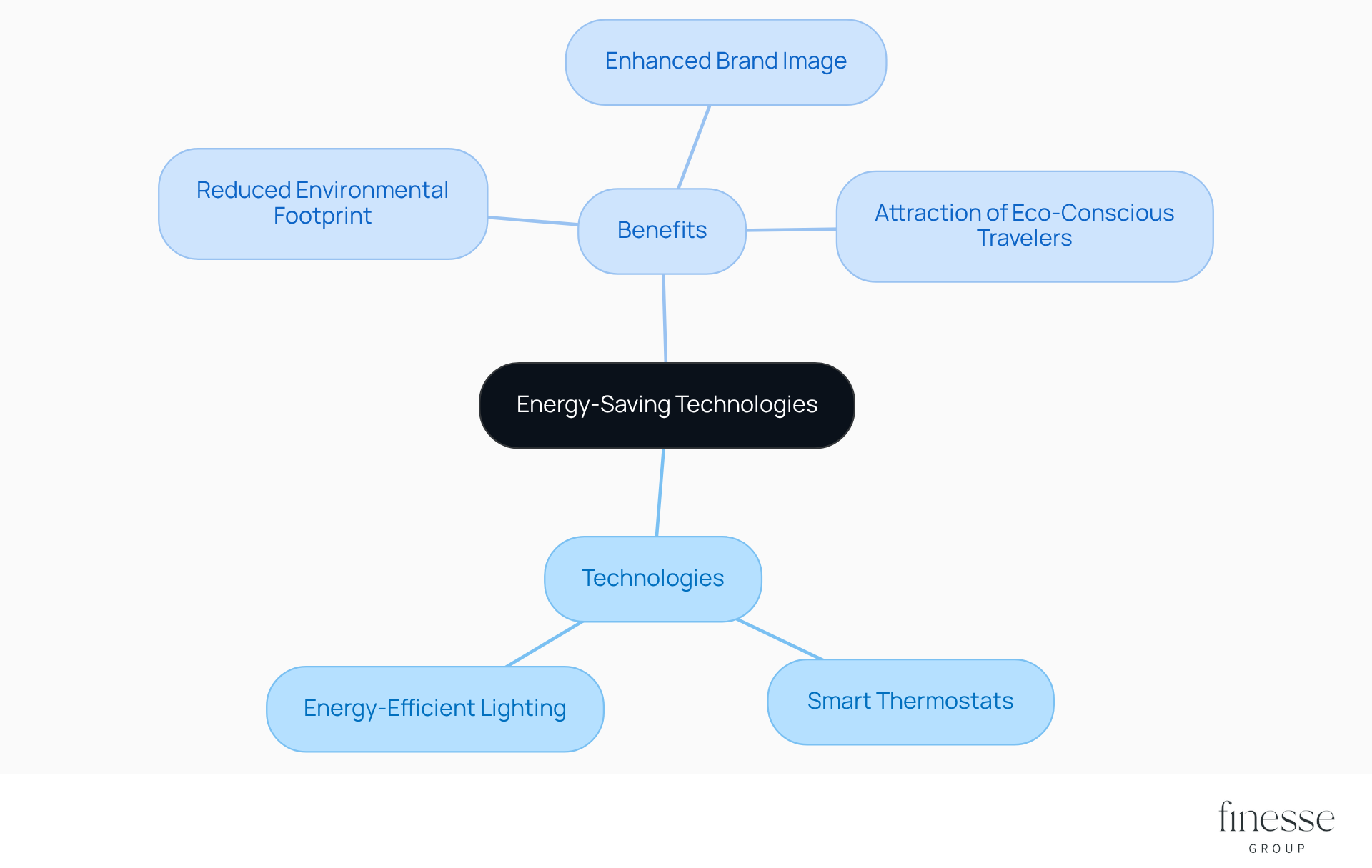 At the center is the main theme of energy-saving technologies. The branches show specific technologies and their associated benefits, helping you see how they contribute to comfort and sustainability.