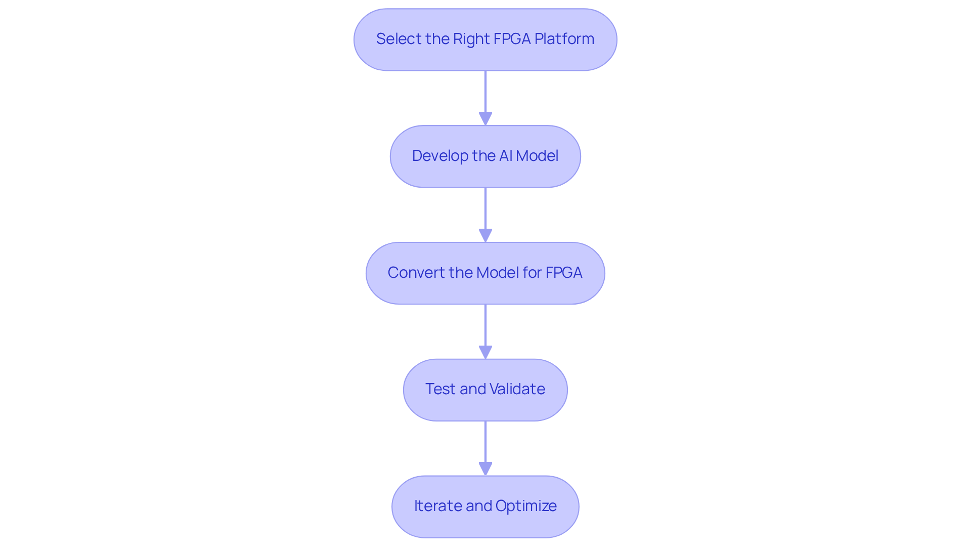 Each box represents a crucial step in the process of implementing AI on FPGAs. Follow the arrows to see how each step leads to the next, ensuring a systematic approach to achieving success.