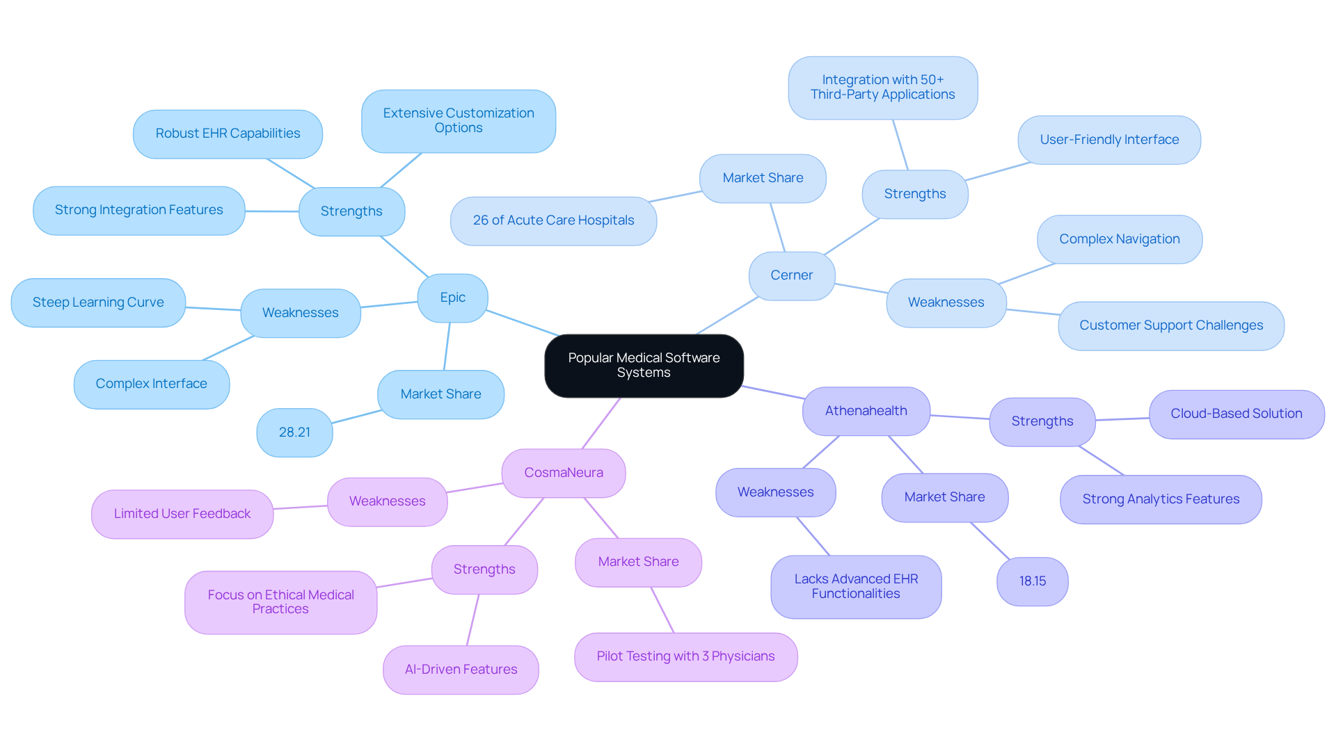Each branch represents a different software system in healthcare. The details highlight their strengths and weaknesses, helping you understand what each system offers and how they differ from one another.