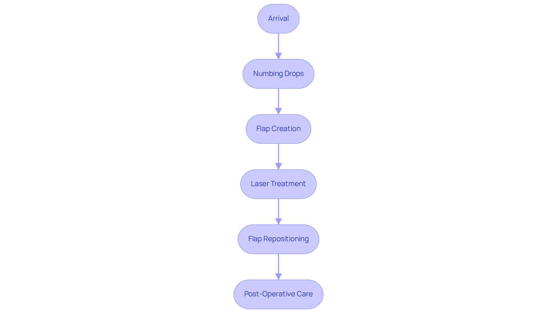 This flowchart guides you through the steps of LASIK surgery day. Start at the top with 'Arrival' and follow the arrows down to see what happens next, all the way to 'Post-Operative Care'. Each box represents a key moment in your journey to clearer vision.