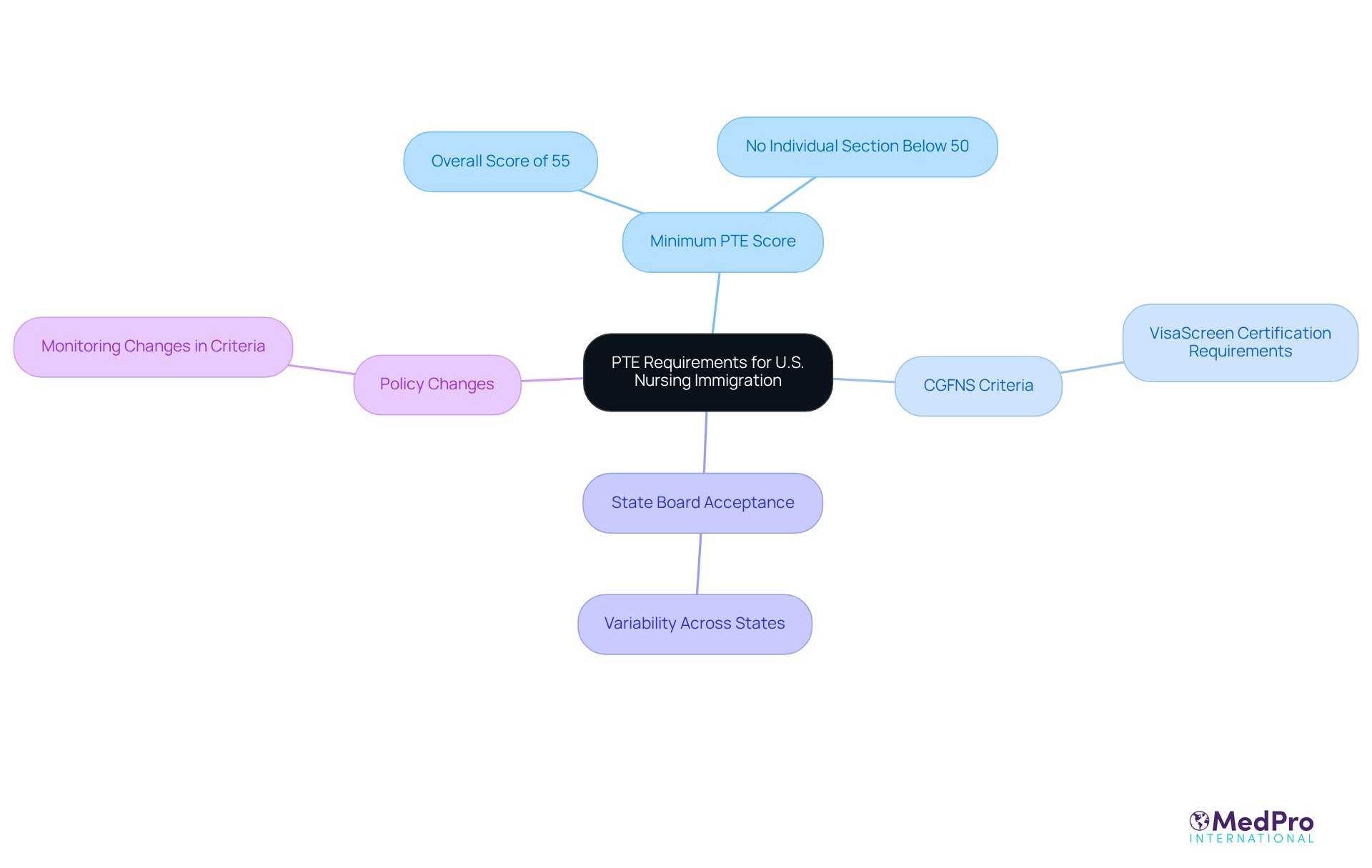 The central node represents the main topic, and each branch represents a key requirement or consideration. Follow the branches to understand the different aspects of PTE requirements for nursing immigration. The central node represents the main topic, and each branch represents a key requirement or consideration. Follow the branches to understand the different aspects of PTE requirements for nursing immigration.