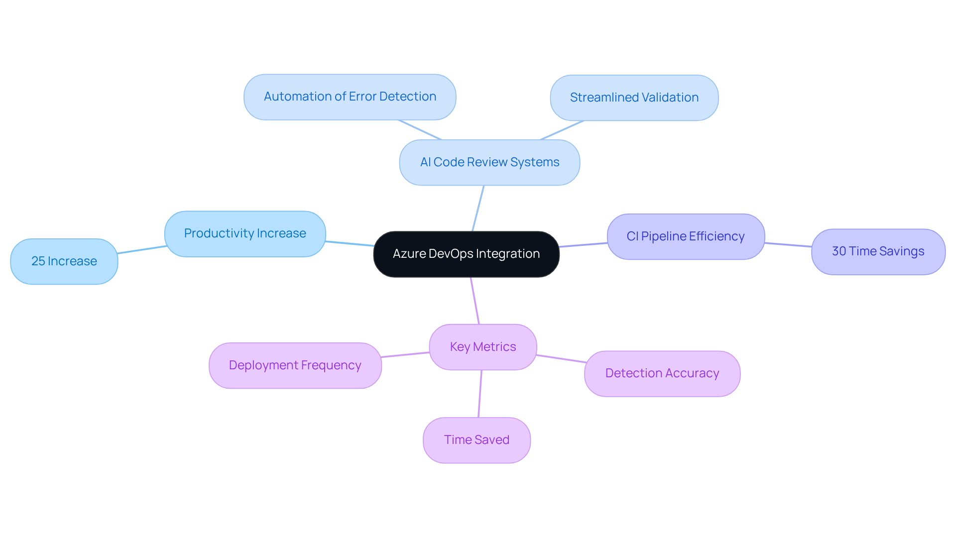 The central node represents Azure DevOps, with branches showing how it enhances productivity and quality. Each branch highlights specific benefits and metrics, making it easy to see the connections and importance of each aspect. The central node represents Azure DevOps, with branches showing how it enhances productivity and quality. Each branch highlights specific benefits and metrics, making it easy to see the connections and importance of each aspect.