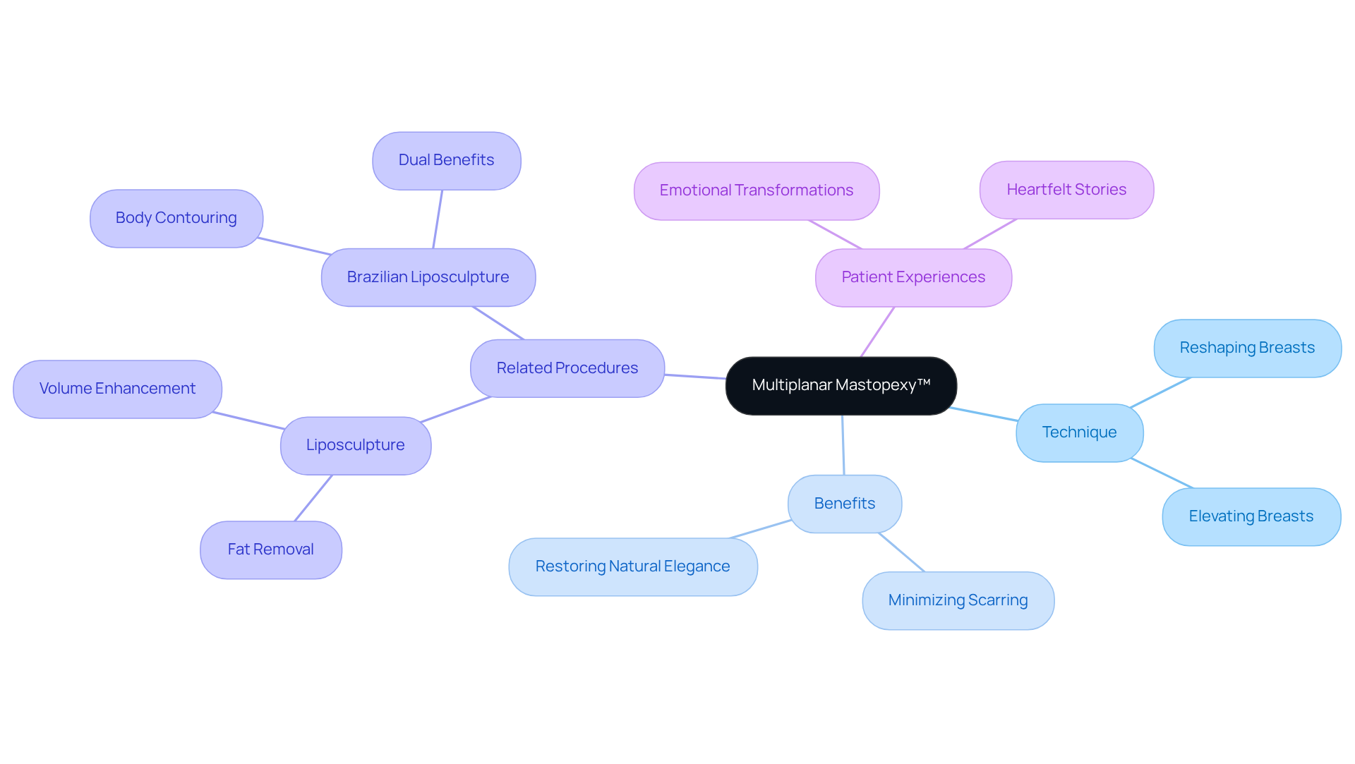 This mindmap starts with the main technique at the center and branches out to show how it connects to benefits, related procedures, and patient stories. Each branch represents a different aspect of the journey, helping you see the full picture of how Multiplanar Mastopexy™ can enhance beauty and confidence.