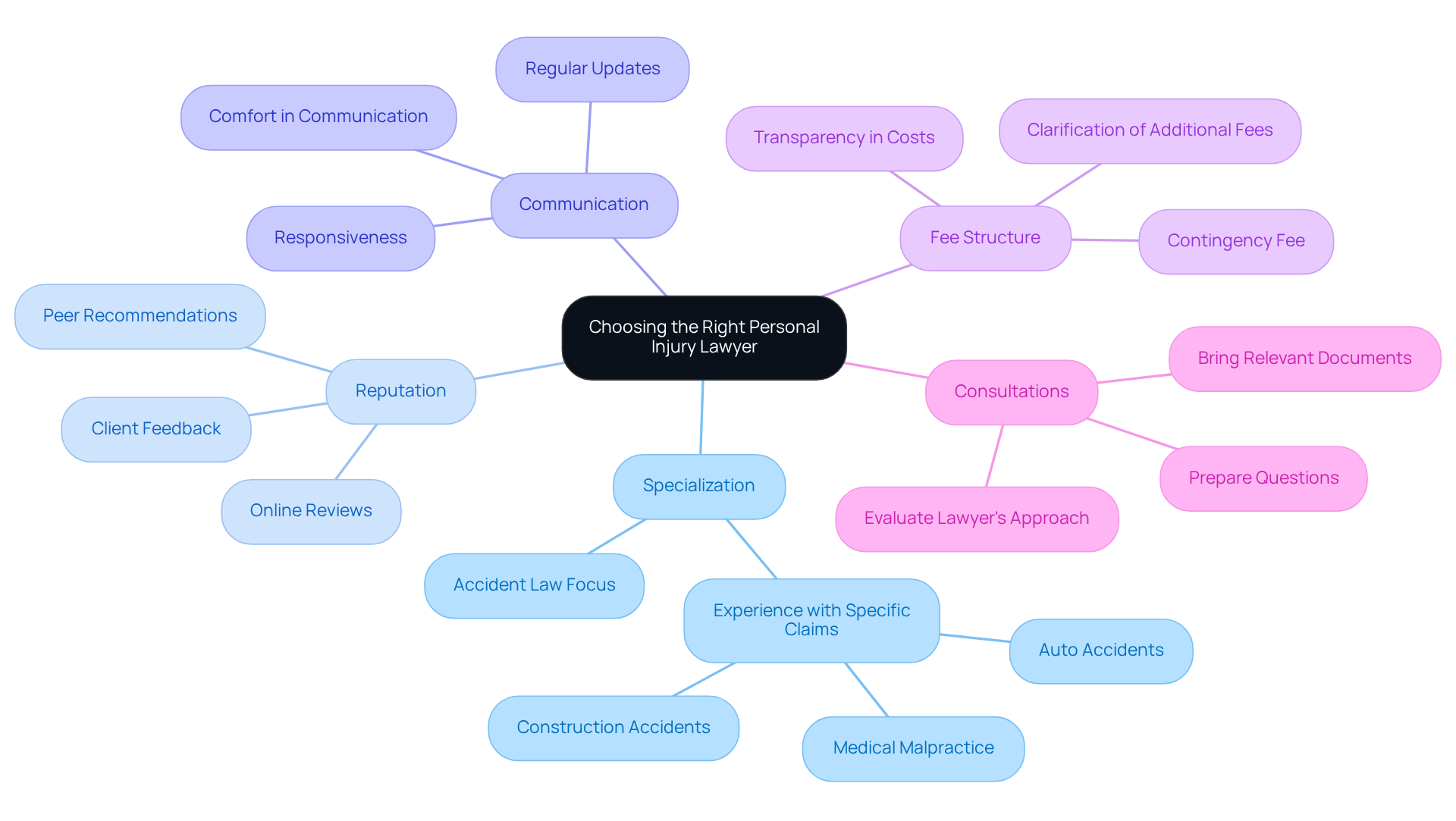 This mindmap helps you navigate the important factors to consider when selecting a personal injury lawyer. Start at the center with the main topic, then follow the branches to explore each key area and its specific considerations.