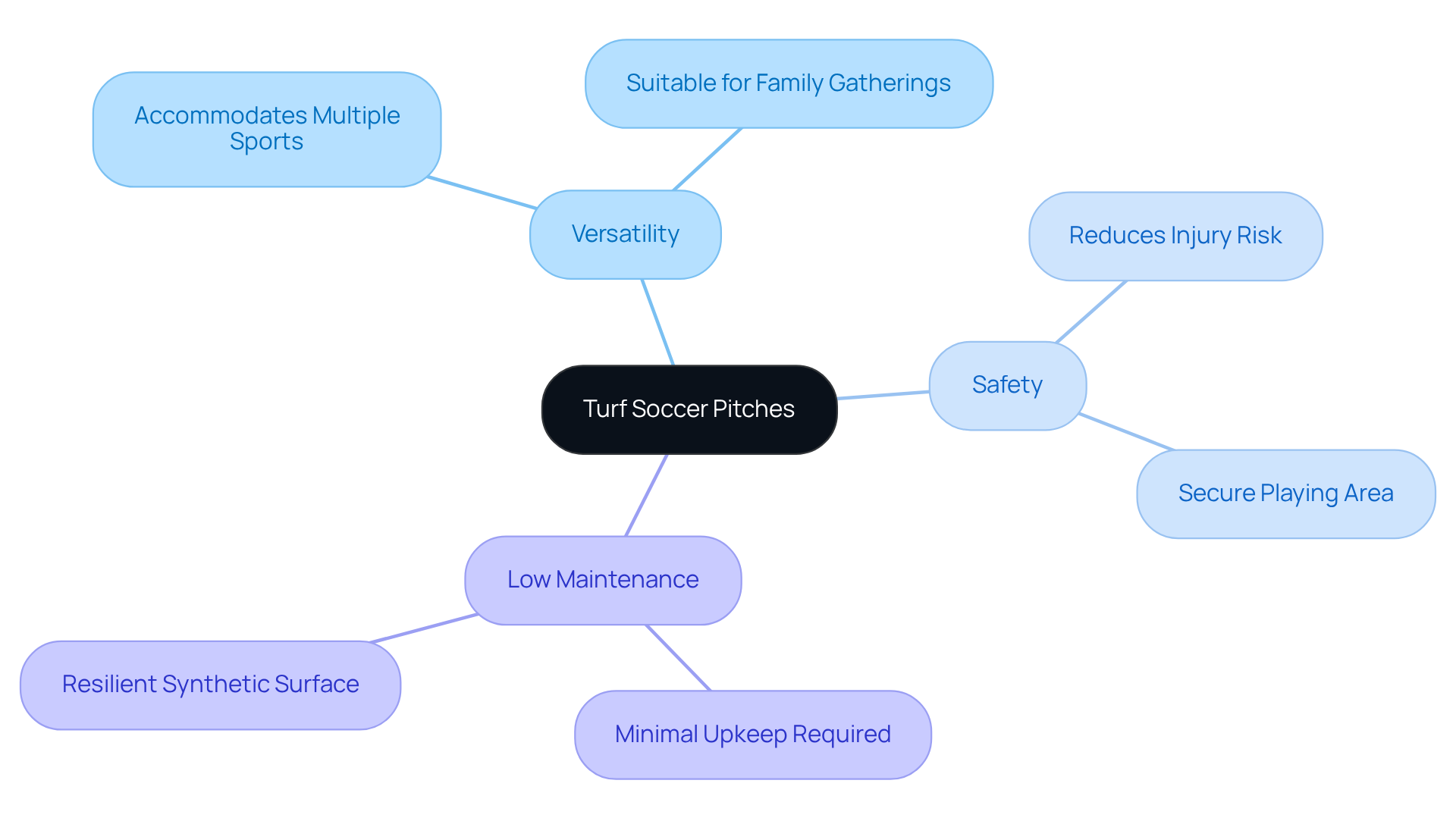 The center represents turf soccer pitches, and the branches show their key benefits. Each color-coded branch highlights a different aspect, making it easy to see how versatile and advantageous these pitches can be.
