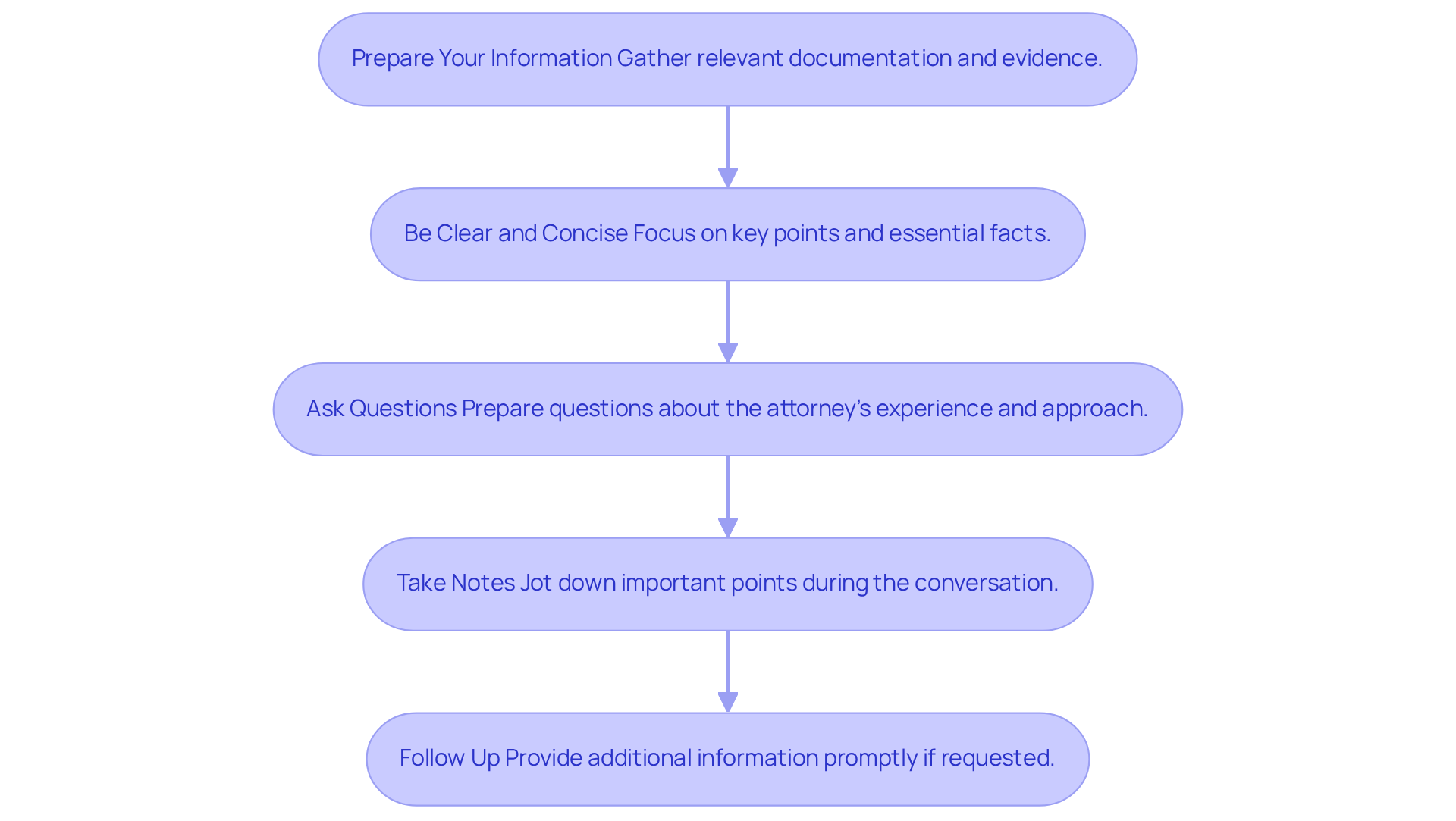 Each box represents a step you should take when reaching out to an aviation attorney. Follow the arrows to see the order of steps, from preparing your information to following up after your conversation.