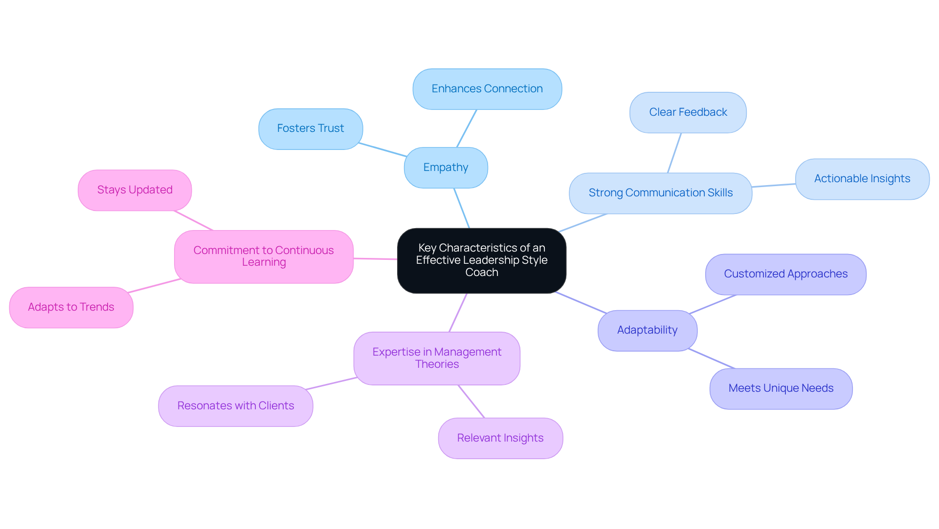 This mindmap starts with the main idea in the center and branches out to show the key traits of a successful leadership coach. Each branch represents a characteristic, and the sub-branches explain why they matter. This visual helps you see how these traits connect to effective coaching.