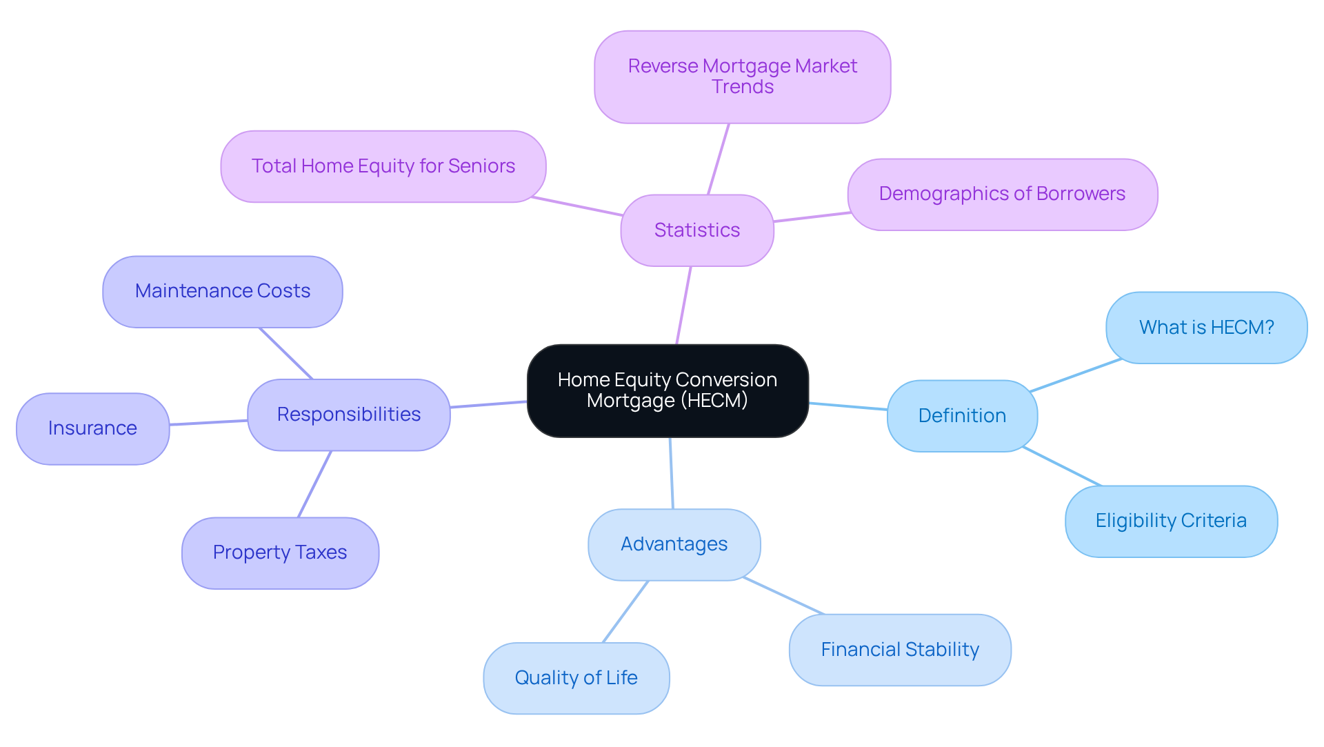 This mindmap helps you explore the concept of HECMs. Start at the center with the definition, then follow the branches to see the advantages, responsibilities, and important statistics related to reverse mortgages. Each color-coded branch makes it easy to navigate through the information!