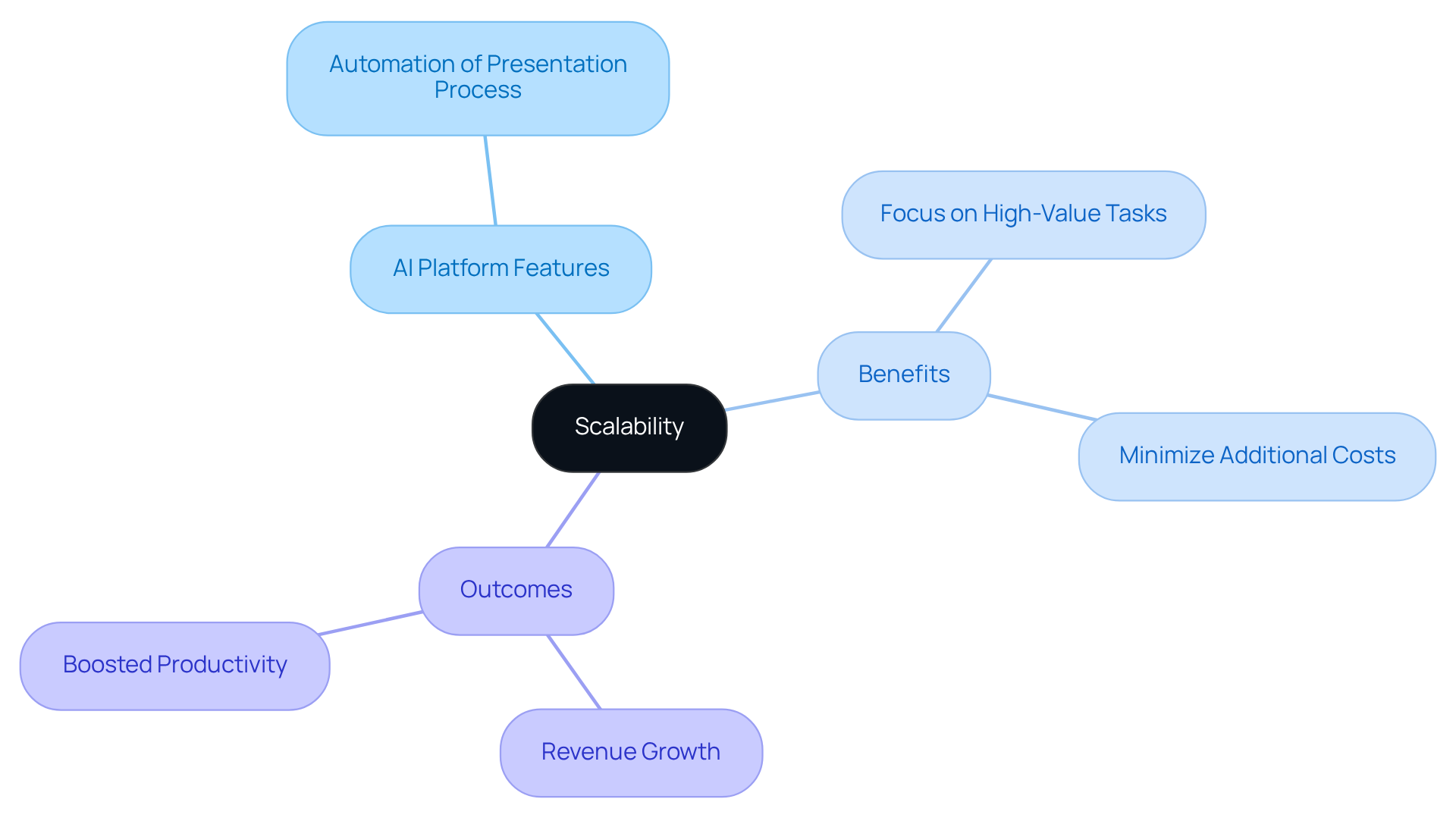 The center shows the main idea of scalability, with branches illustrating how the AI platform's features lead to various benefits and positive outcomes for businesses.