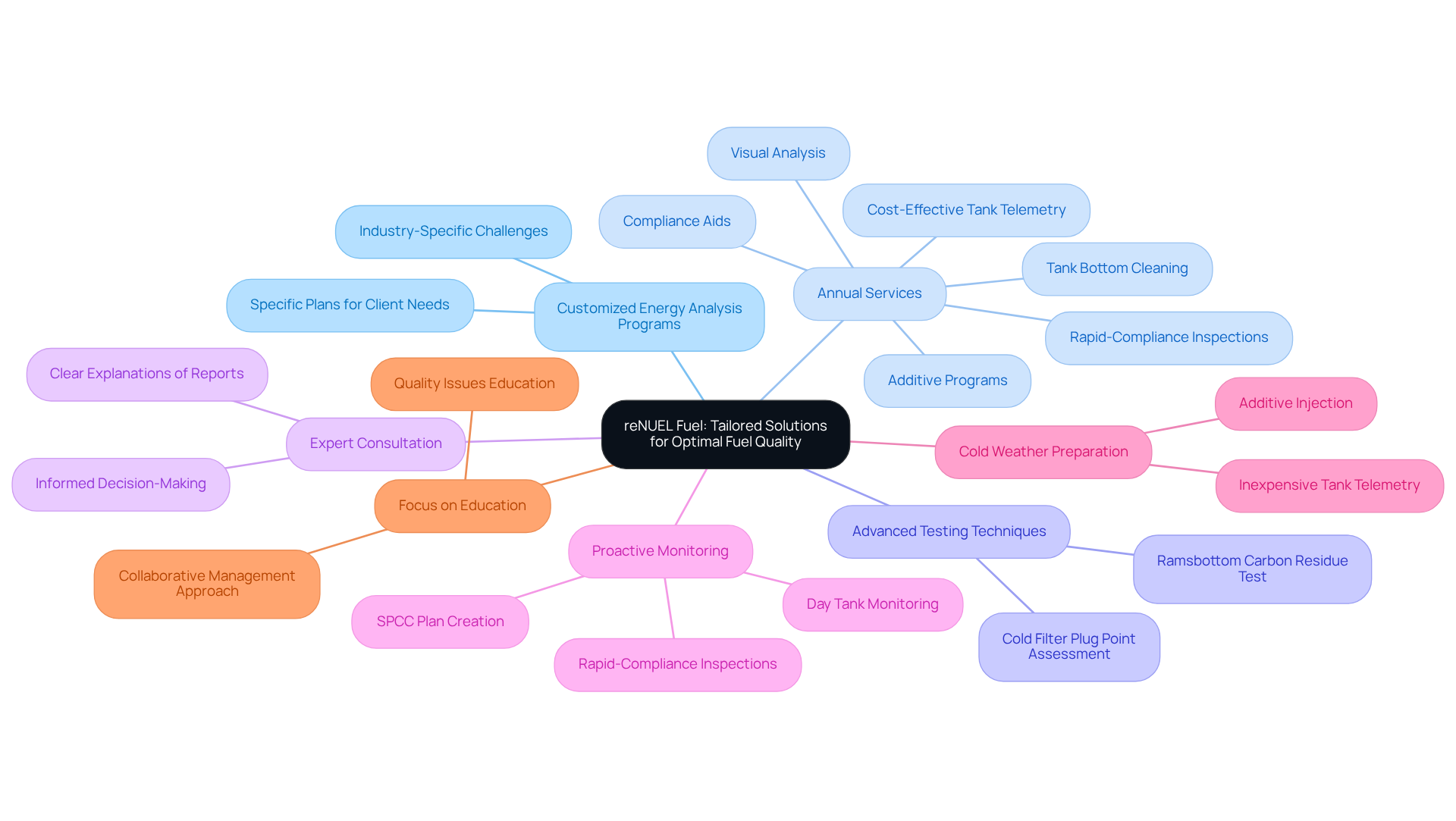 This mindmap starts with reNUEL Fuel at the center, branching out into various tailored solutions they offer. Each branch represents a key service area, and you can explore further details by following the sub-branches. It's a great way to see how all these services connect to the central theme of optimal fuel quality.