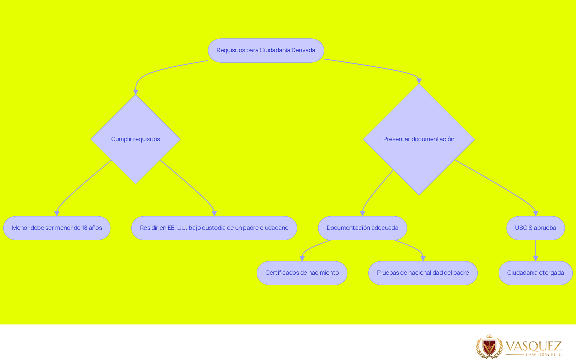 Este diagrama muestra los pasos que debes seguir para obtener la ciudadanía derivada. Comienza con los requisitos y sigue por el proceso que debes completar. Si obtienes la aprobación, ¡te conviertes en ciudadano! Cada recuadro representa un paso importante que debes considerar. Este diagrama muestra los pasos que debes seguir para obtener la ciudadanía derivada. Comienza con los requisitos y sigue por el proceso que debes completar. Si obtienes la aprobación, ¡te conviertes en ciudadano! Cada recuadro representa un paso importante que debes considerar.