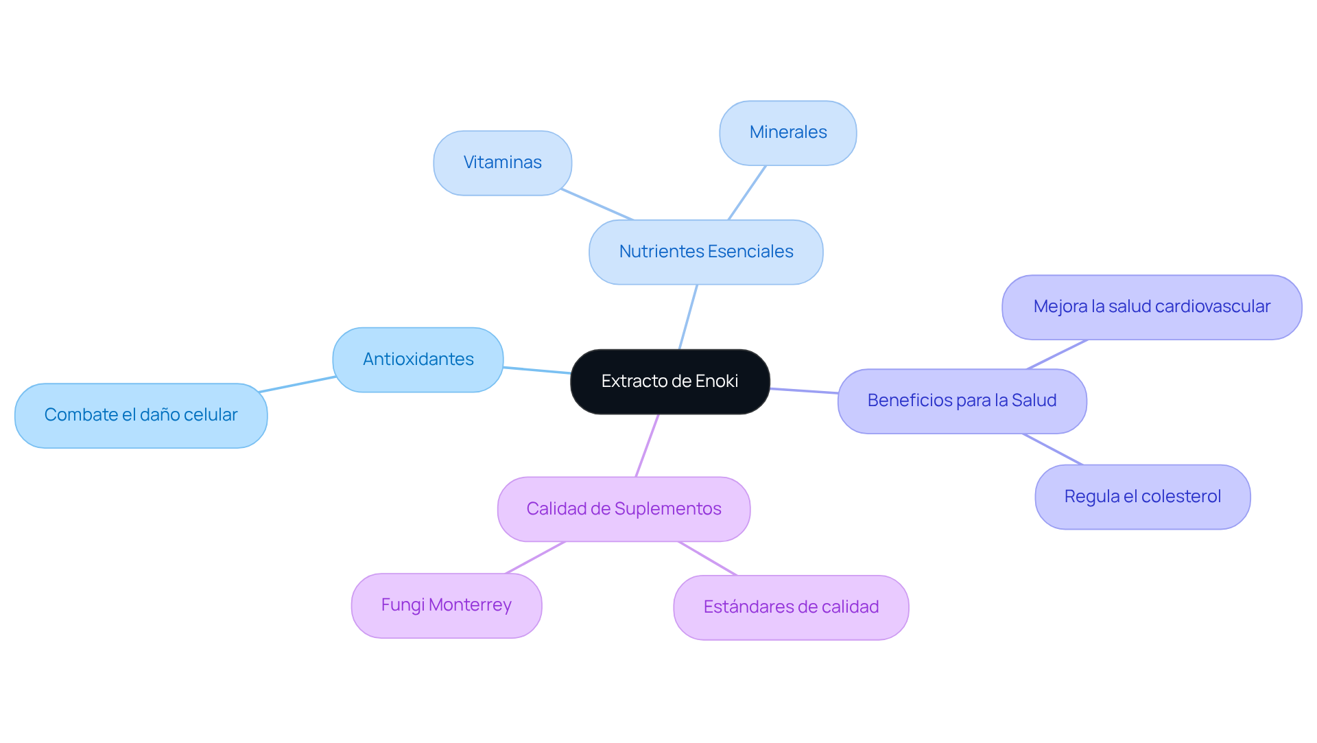 El nodo central representa el extracto de enoki, y las ramas muestran sus propiedades y beneficios. Cada rama principal se enfoca en un aspecto diferente, ayudando a visualizar cómo se relacionan entre sí.
