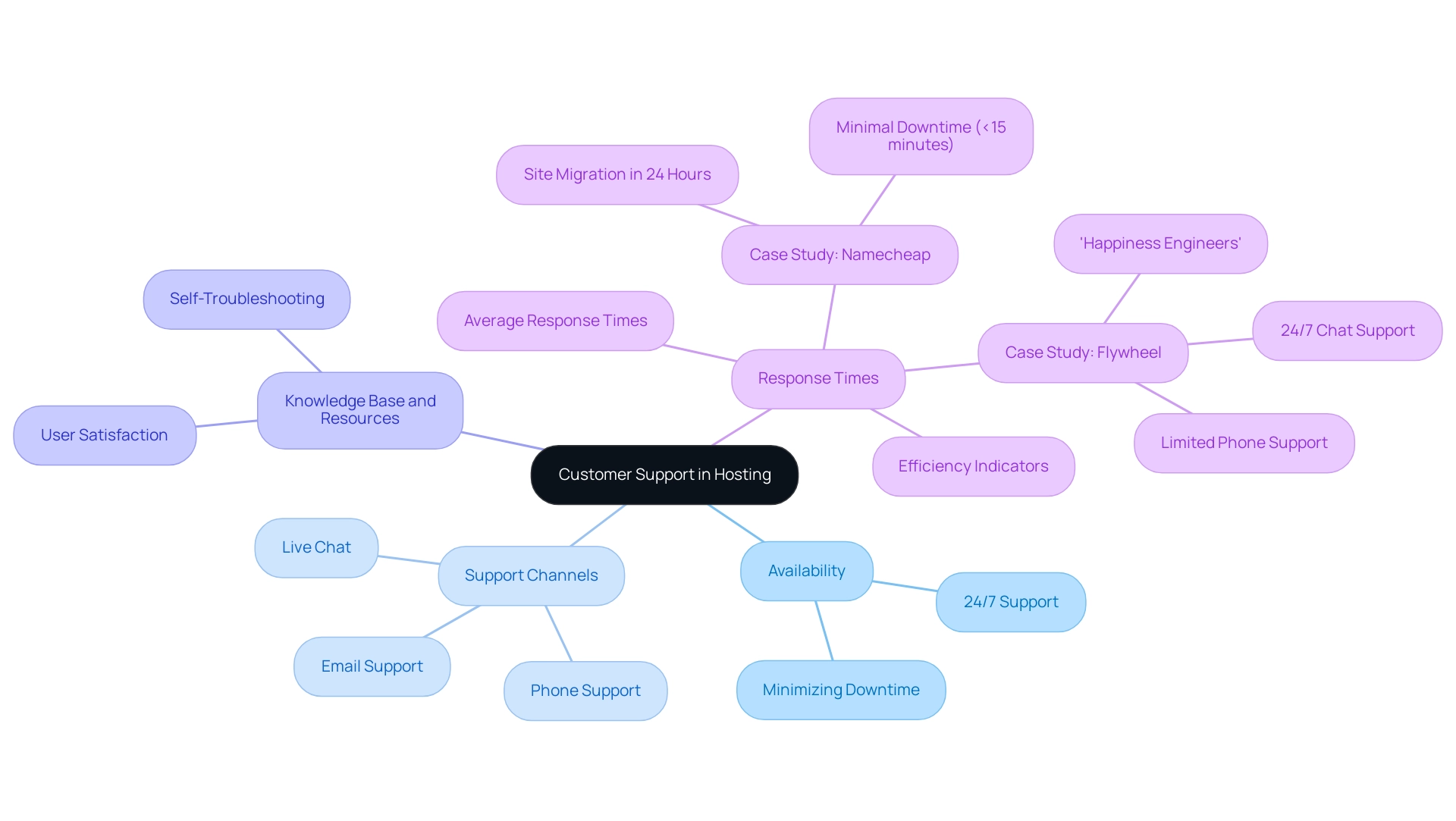 The central node represents customer support in hosting, with branches illustrating the four key aspects of evaluation: Availability, Support Channels, Knowledge Base and Resources, and Response Times.