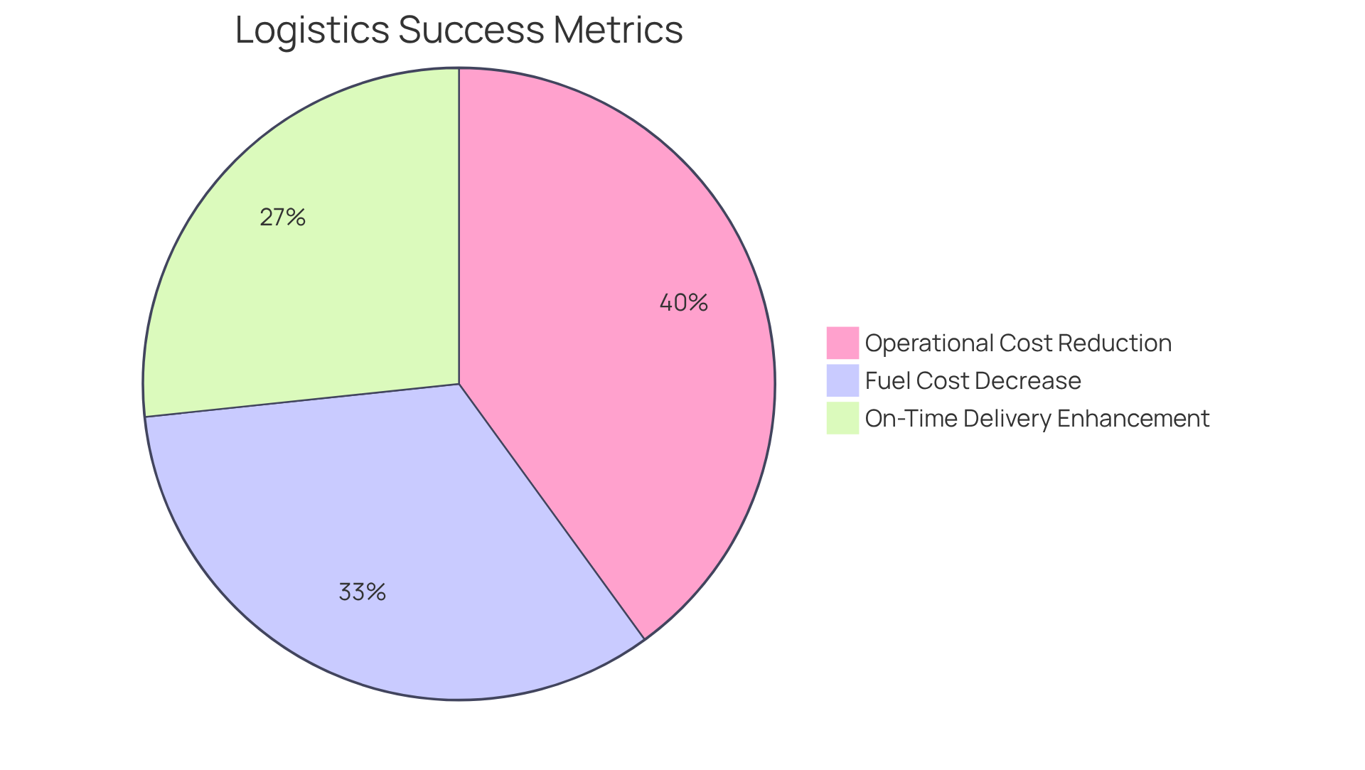 Each slice represents a specific success metric from the case studies. The size of the slice indicates the significance of the achievement — larger slices mean a greater impact on operational success. Each slice represents a specific success metric from the case studies. The size of the slice indicates the significance of the achievement — larger slices mean a greater impact on operational success.