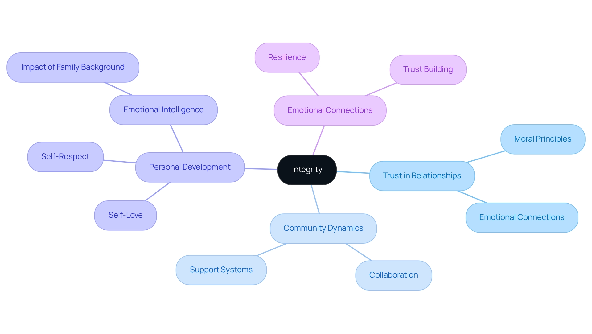 The center represents integrity, which branches out into important themes. Each branch explores how integrity influences trust, community support, and personal growth, helping you see how interconnected these ideas are.