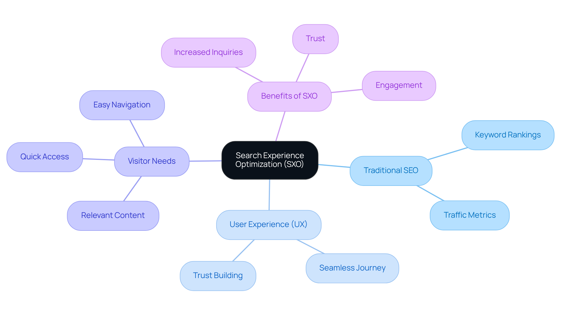 The central node represents SXO, while the branches show how it connects to SEO, user experience, visitor needs, and the benefits of implementing SXO in healthcare marketing.