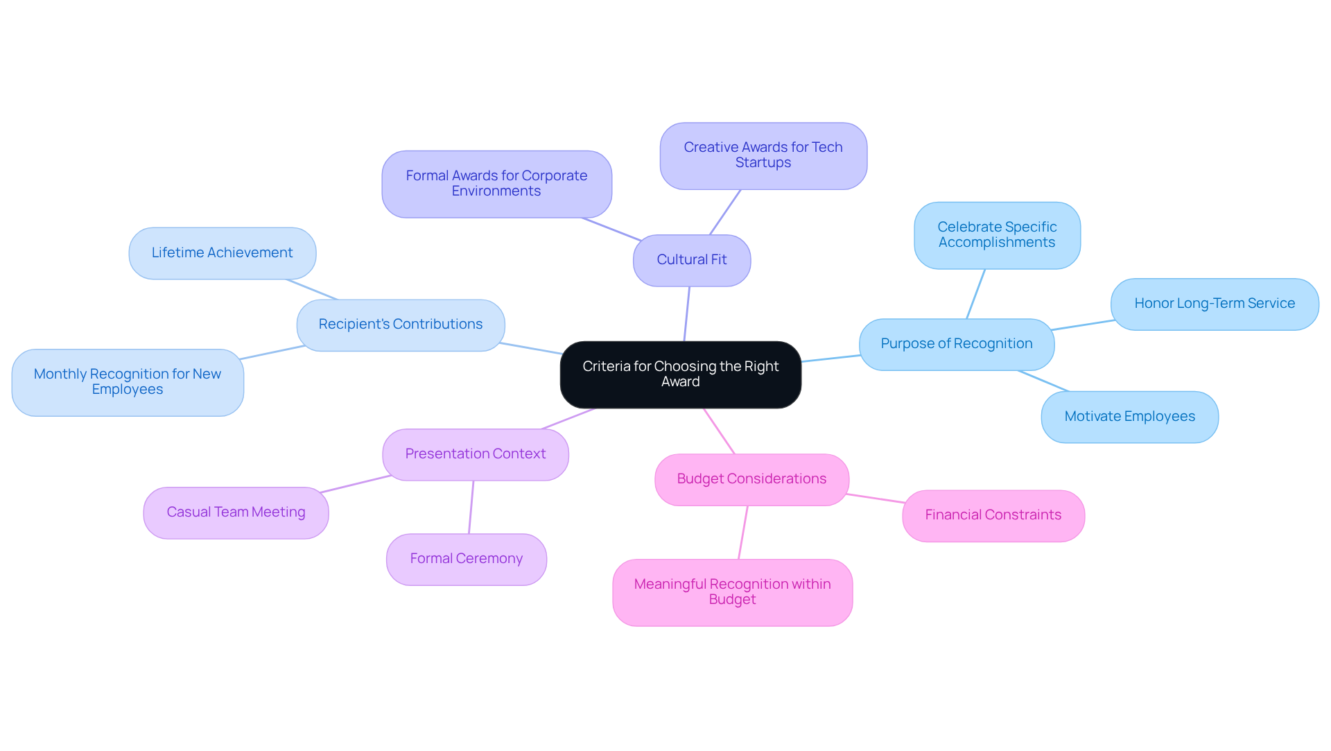 Start at the center with the main topic, then follow the branches to explore each criterion for selecting an award. Each branch represents a key factor to consider, helping you understand how they contribute to effective recognition.