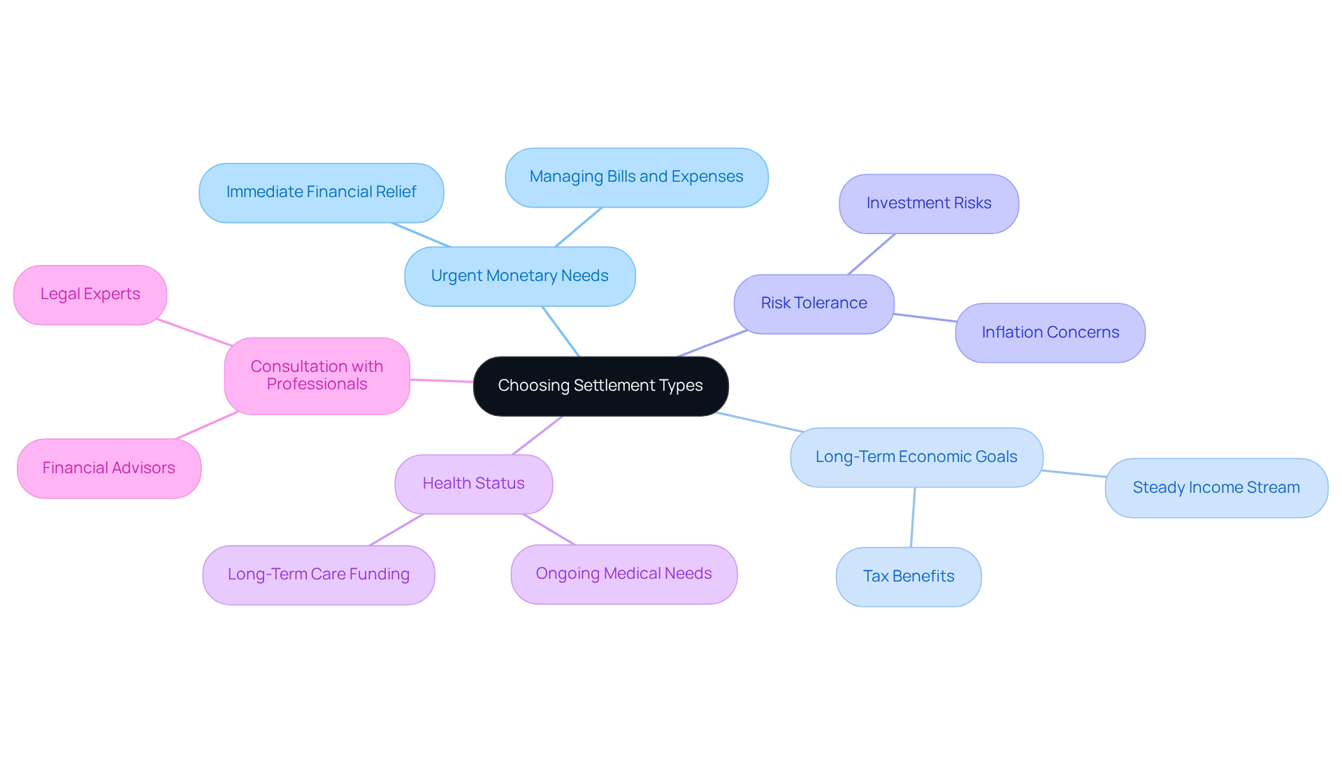 This mindmap starts with the main decision at the center and branches out into important factors to consider. Each branch represents a different aspect of your decision-making process, helping you visualize how they connect and influence your choice.