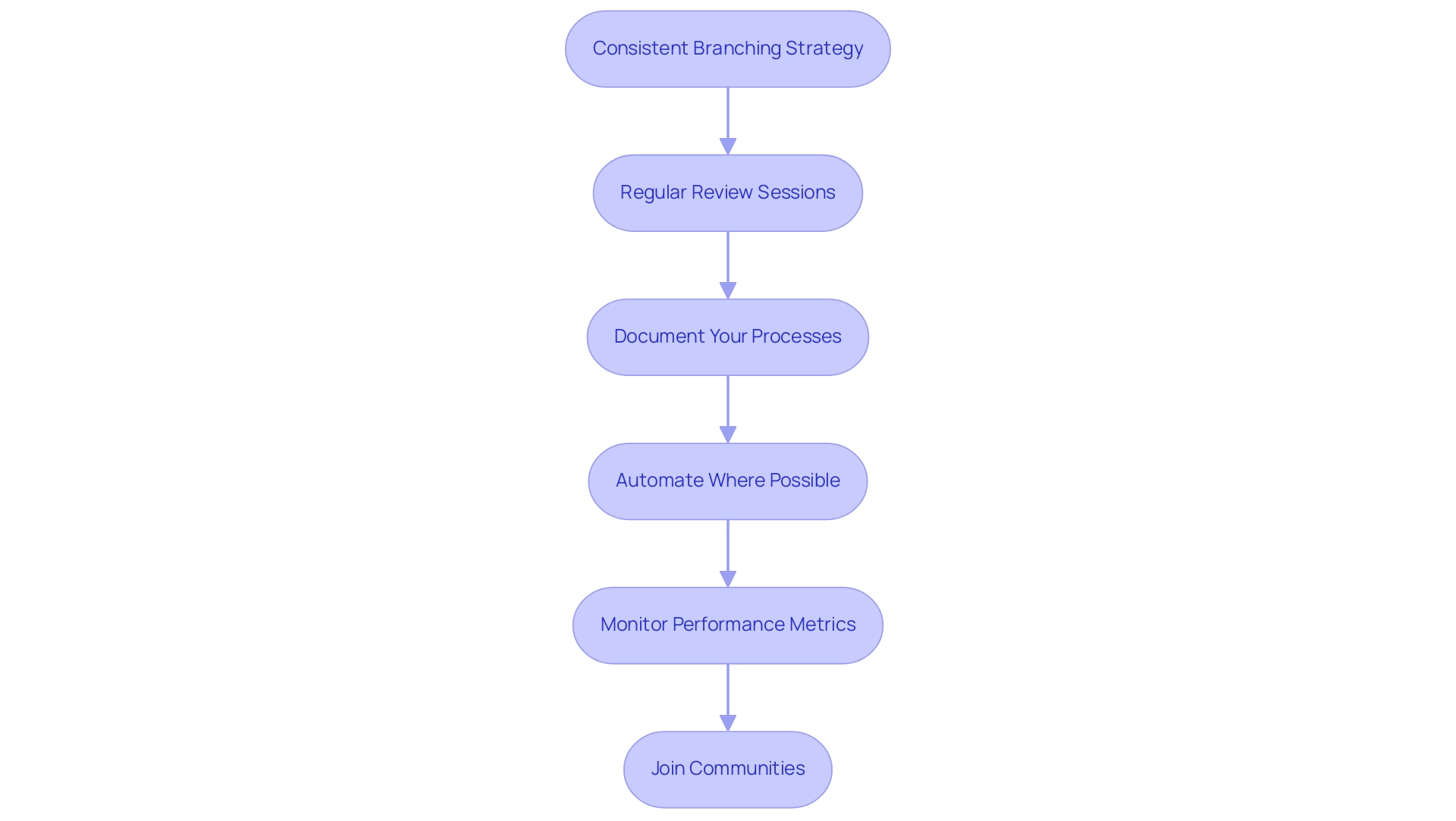 Each box represents a best practice for using Bitbucket effectively, with arrows indicating the recommended sequence of implementation.