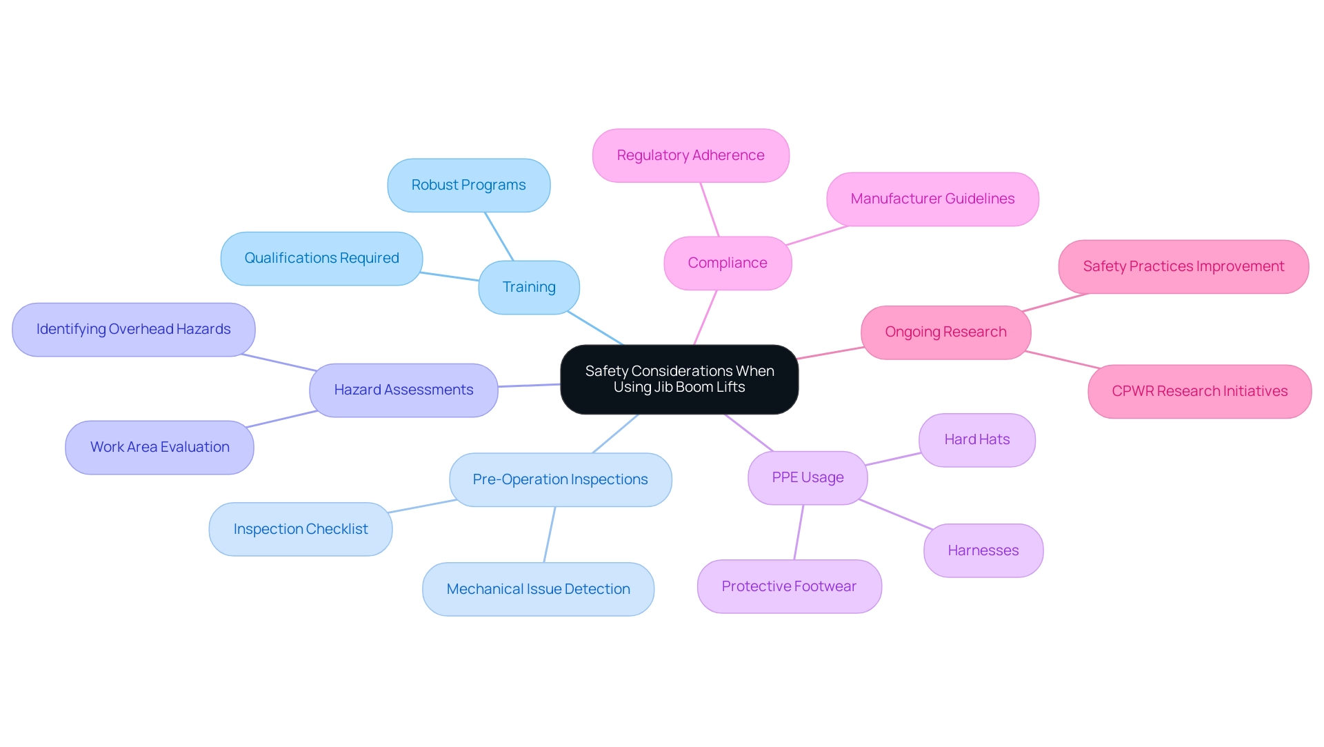 The central node represents overall safety considerations, while the branches detail specific aspects such as training, inspections, and compliance.