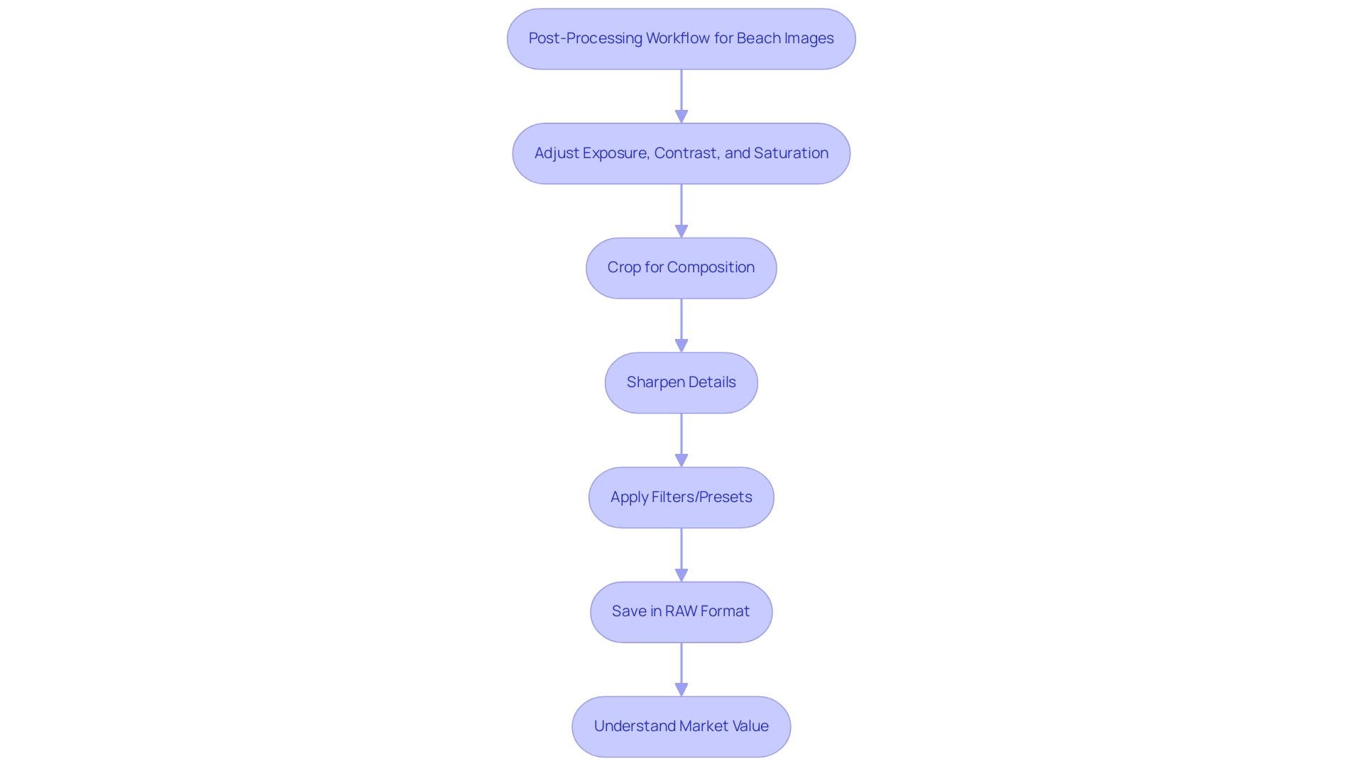 Each box represents a step in the post-processing workflow, with arrows indicating the order of operations.