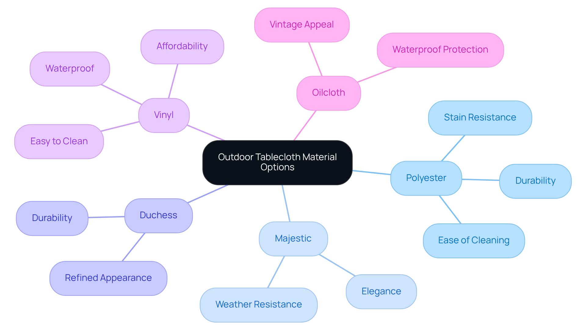 The center shows the main topic of outdoor tablecloth materials. Each branch represents a different material, and the sub-branches highlight their unique benefits. This helps you quickly understand which material might be best for your outdoor event.