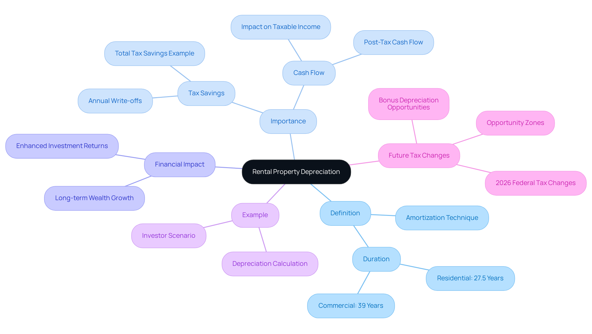 Start at the center with the main concept of depreciation, then follow the branches to explore its definition, importance, financial impacts, and future considerations. Each branch provides insights into how depreciation affects real estate investments. Start at the center with the main concept of depreciation, then follow the branches to explore its definition, importance, financial impacts, and future considerations. Each branch provides insights into how depreciation affects real estate investments.