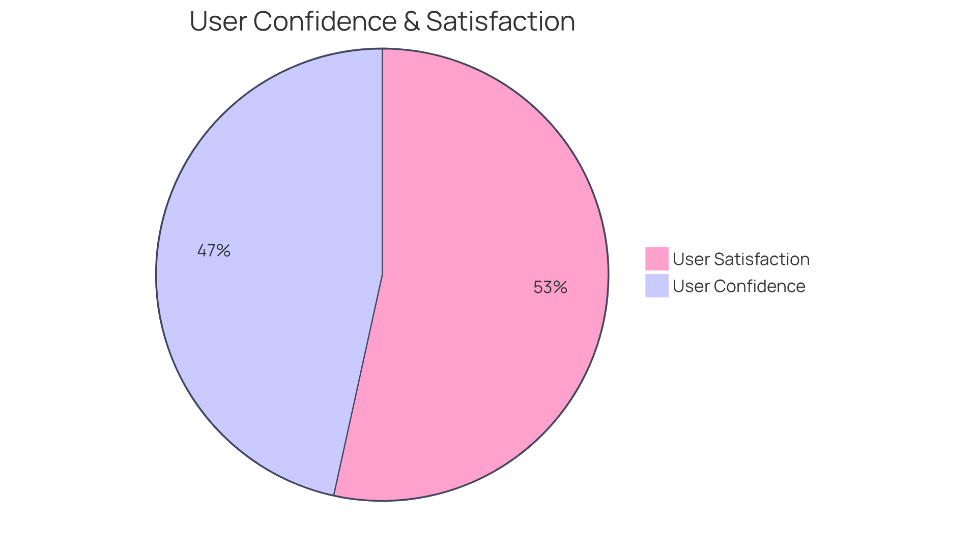 The blue slice shows how much user confidence improves with Fixodent, while the green slice represents the increase in user satisfaction. The larger the slice, the greater the improvement!