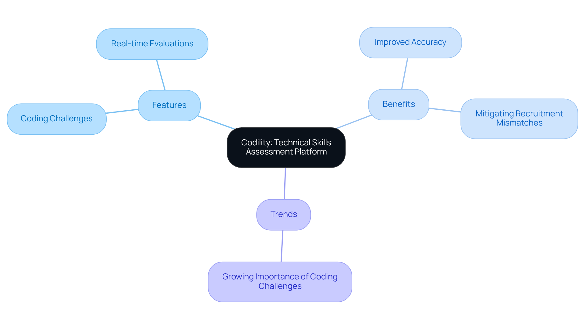 The central node represents Codility, while the branches show its features, benefits, and trends in technical assessments. Each color-coded branch helps you understand the different aspects of how Codility functions within the hiring process. The central node represents Codility, while the branches show its features, benefits, and trends in technical assessments. Each color-coded branch helps you understand the different aspects of how Codility functions within the hiring process.