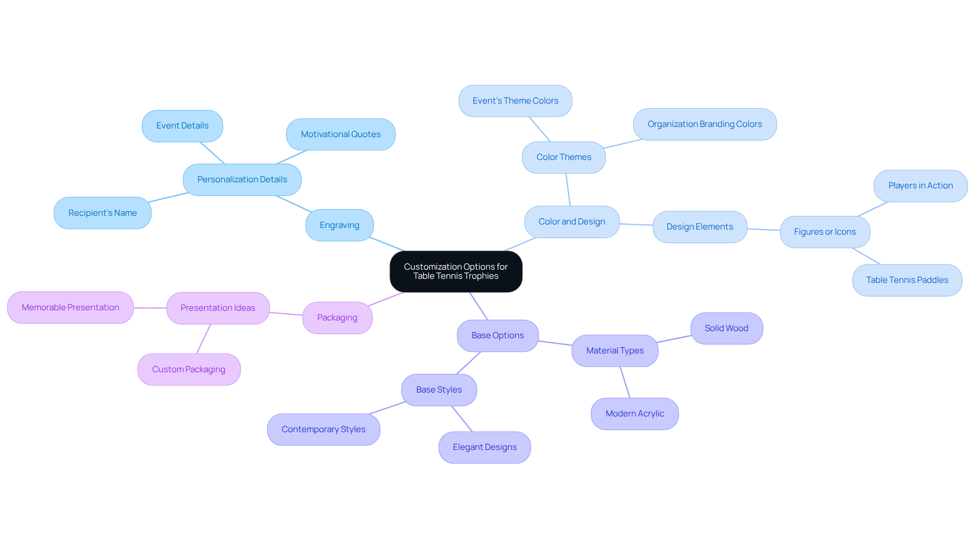 This mindmap shows the different ways you can customize table tennis trophies. Each branch represents a category of customization, and the sub-branches provide more details about what you can do within each category. It's a great way to visualize how to make your awards special!