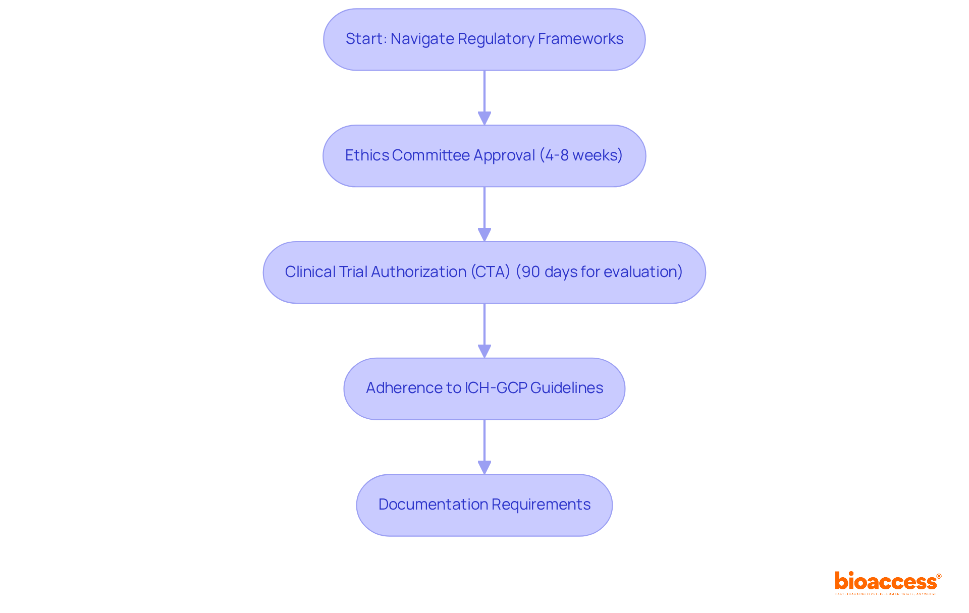 Follow the arrows to see the steps needed for conducting a clinical trial. Each box represents a key stage in the process, with notes on what to expect at each step. Follow the arrows to see the steps needed for conducting a clinical trial. Each box represents a key stage in the process, with notes on what to expect at each step.