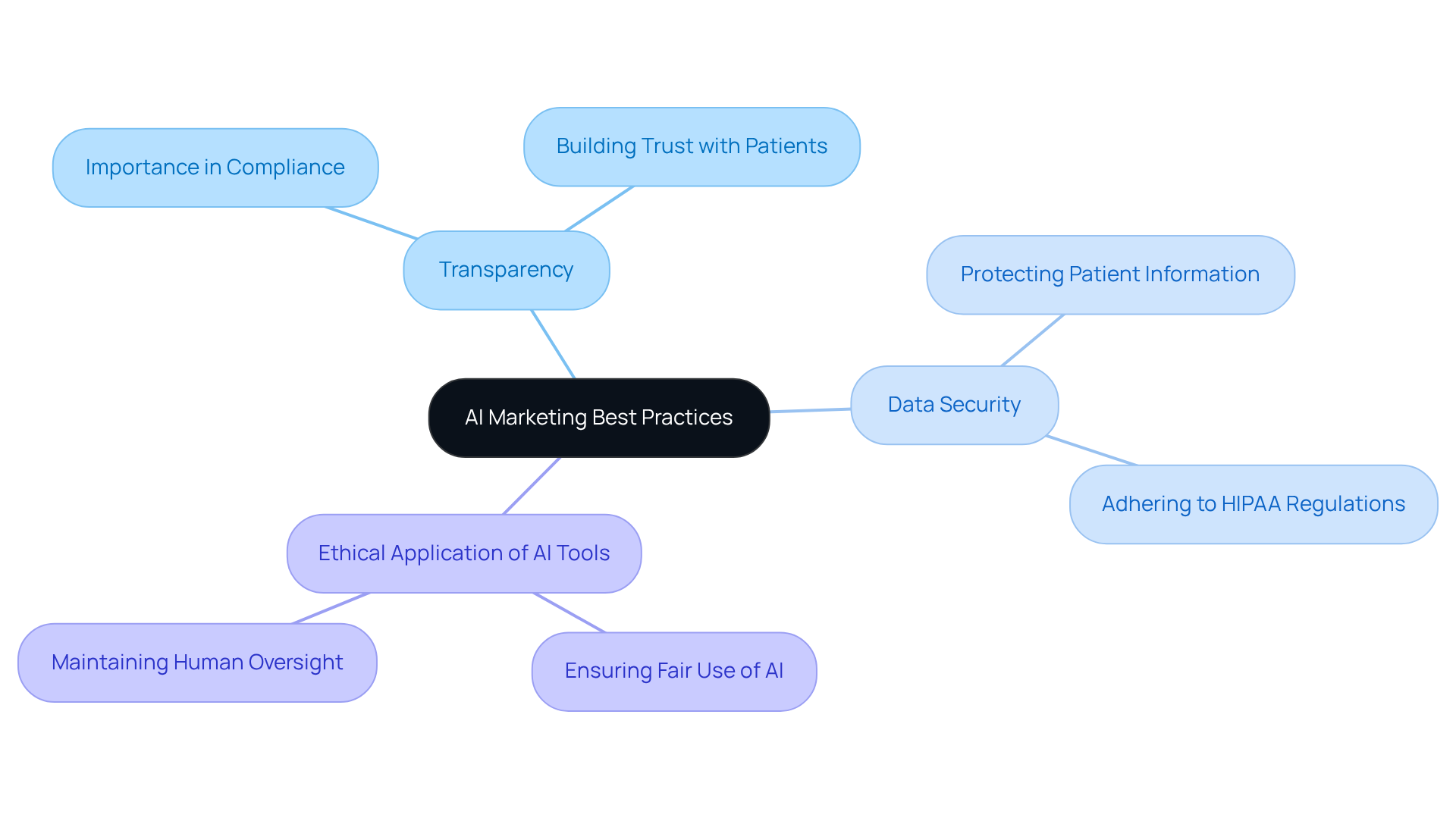 The center represents the main focus on AI marketing best practices, while the branches show key priorities that marketers should follow to ensure compliance and effectiveness in their campaigns.
