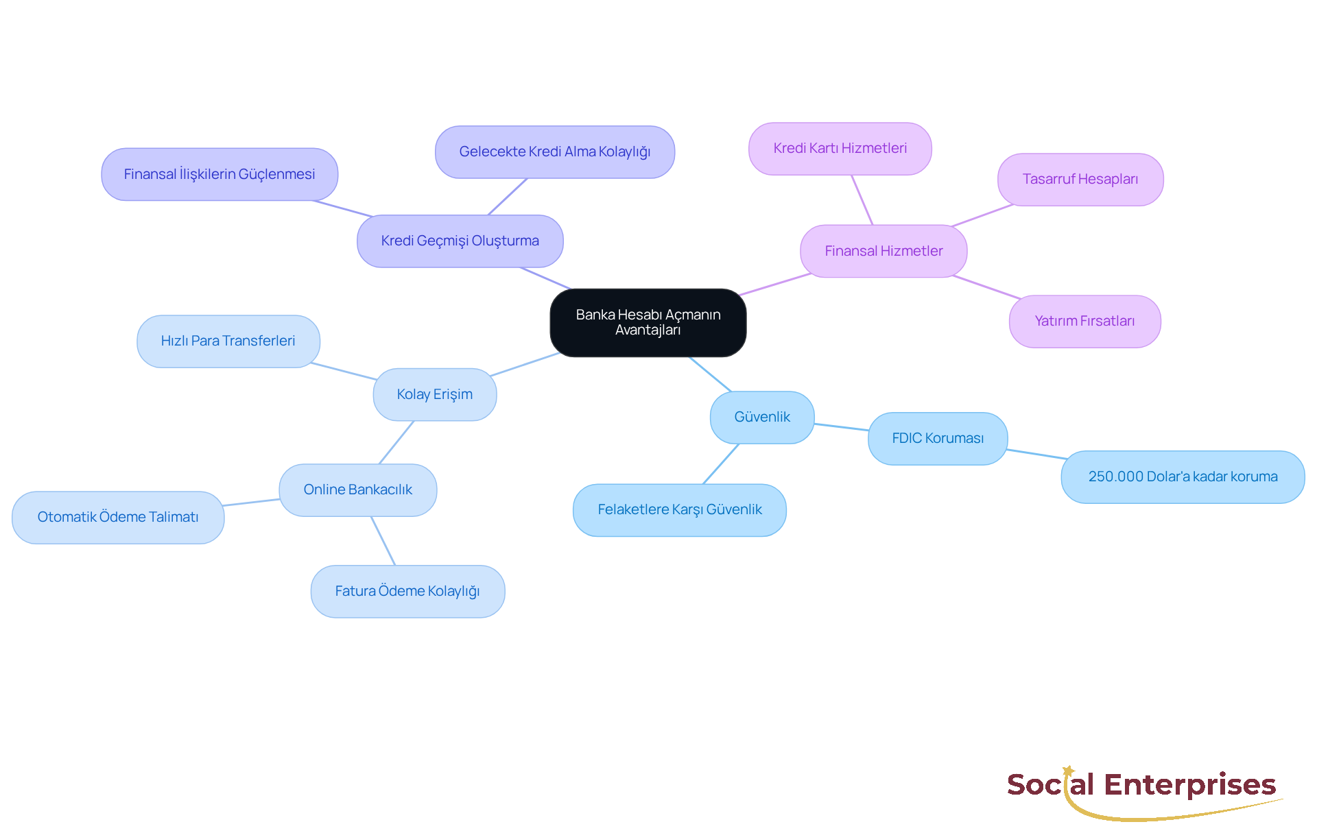 Merkezdeki ana başlık, banka hesabı açmanın genel faydalarını temsil eder. Dallar ise bu faydaları detaylandırır; her dalın altında yer alan açıklamalar, her avantajın ne anlama geldiğini ve neden önemli olduğunu gösterir. Merkezdeki ana başlık, banka hesabı açmanın genel faydalarını temsil eder. Dallar ise bu faydaları detaylandırır; her dalın altında yer alan açıklamalar, her avantajın ne anlama geldiğini ve neden önemli olduğunu gösterir.
