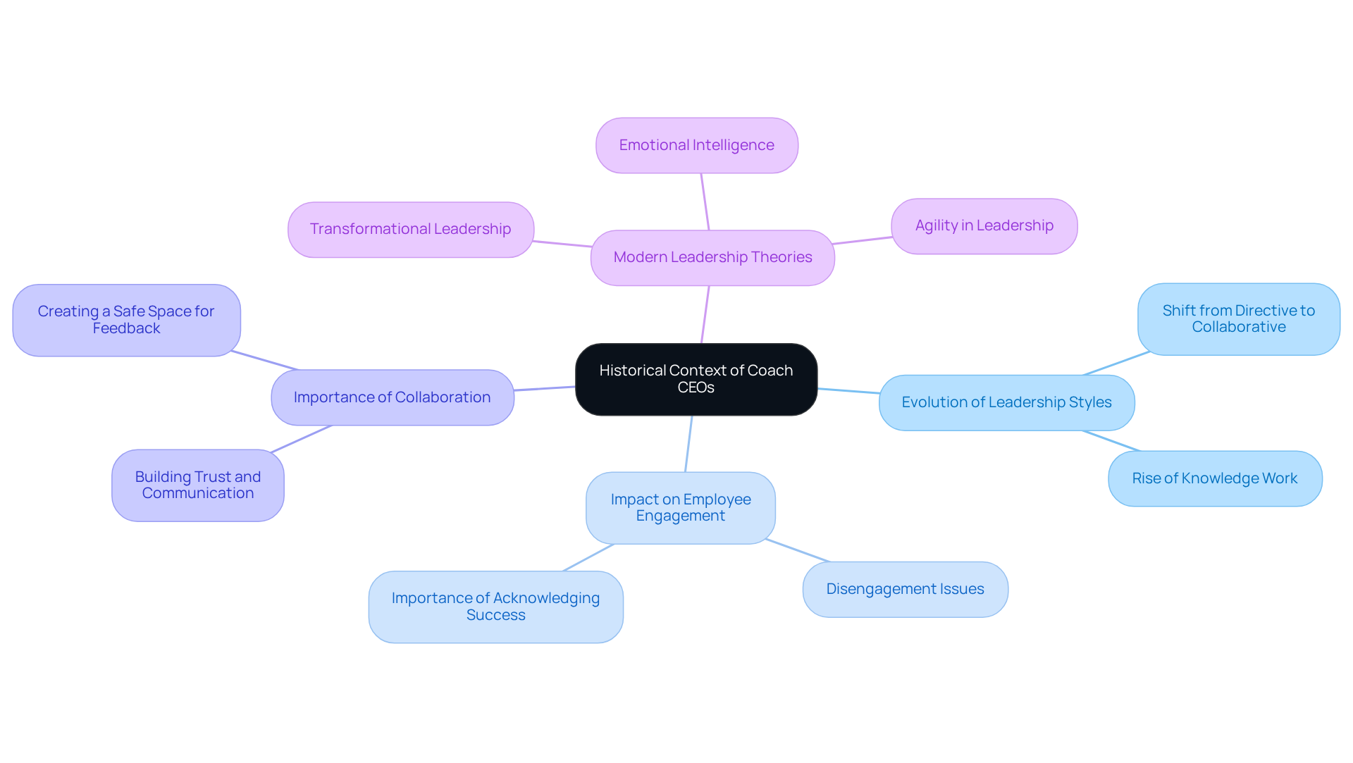 Start at the center with the main idea of Coach CEOs, then explore how various themes connect to this concept. Each branch represents a different aspect of leadership evolution, showing how they relate to the central idea.