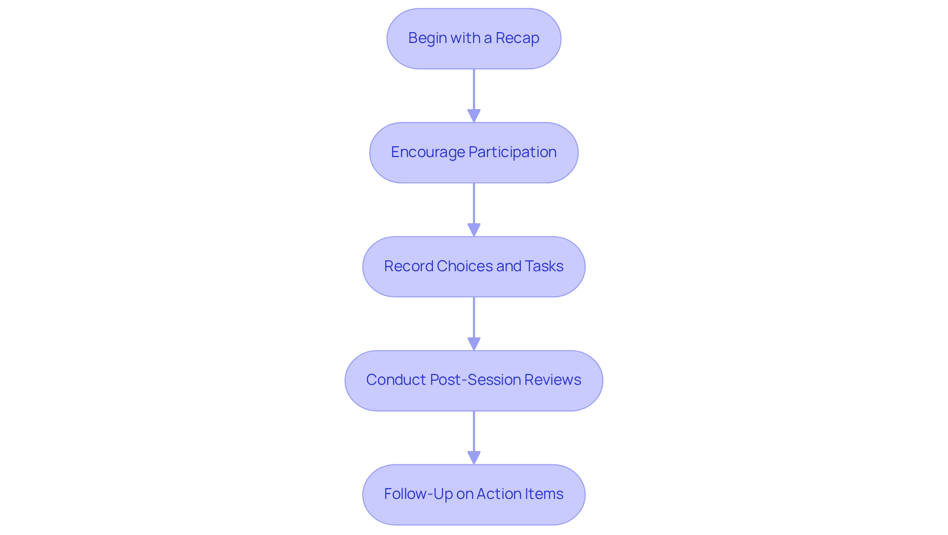 Each box represents a step to improve meetings. Follow the arrows to see how each practice connects and builds on the previous one to enhance overall meeting effectiveness. Each box represents a step to improve meetings. Follow the arrows to see how each practice connects and builds on the previous one to enhance overall meeting effectiveness.