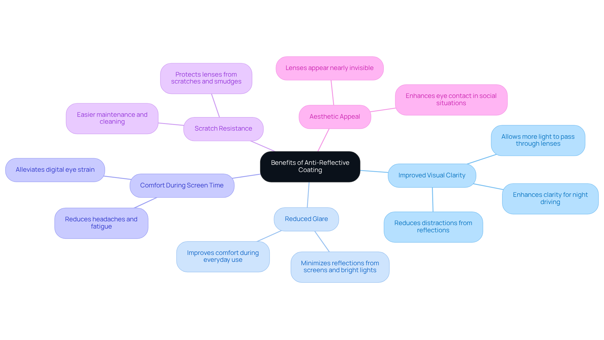 The central node represents the main topic, while the branches show different benefits of anti-reflective coating. Each branch can be explored for more details, helping you understand how AR coatings can enhance your vision and comfort.