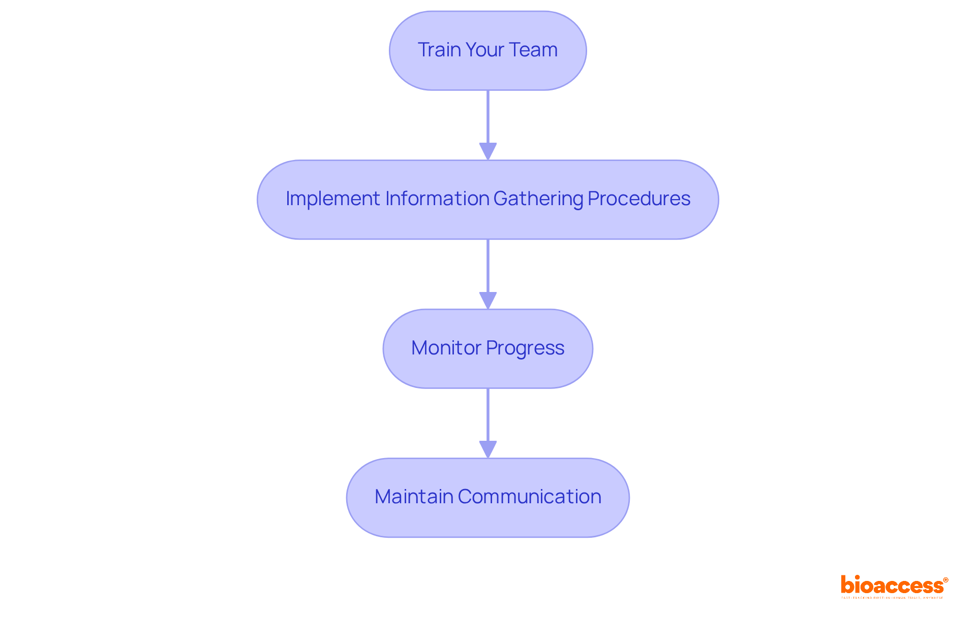 Each box represents a crucial step in the pilot study process. Follow the arrows to see how each step connects and builds on the previous one, ensuring a smooth execution of the study.