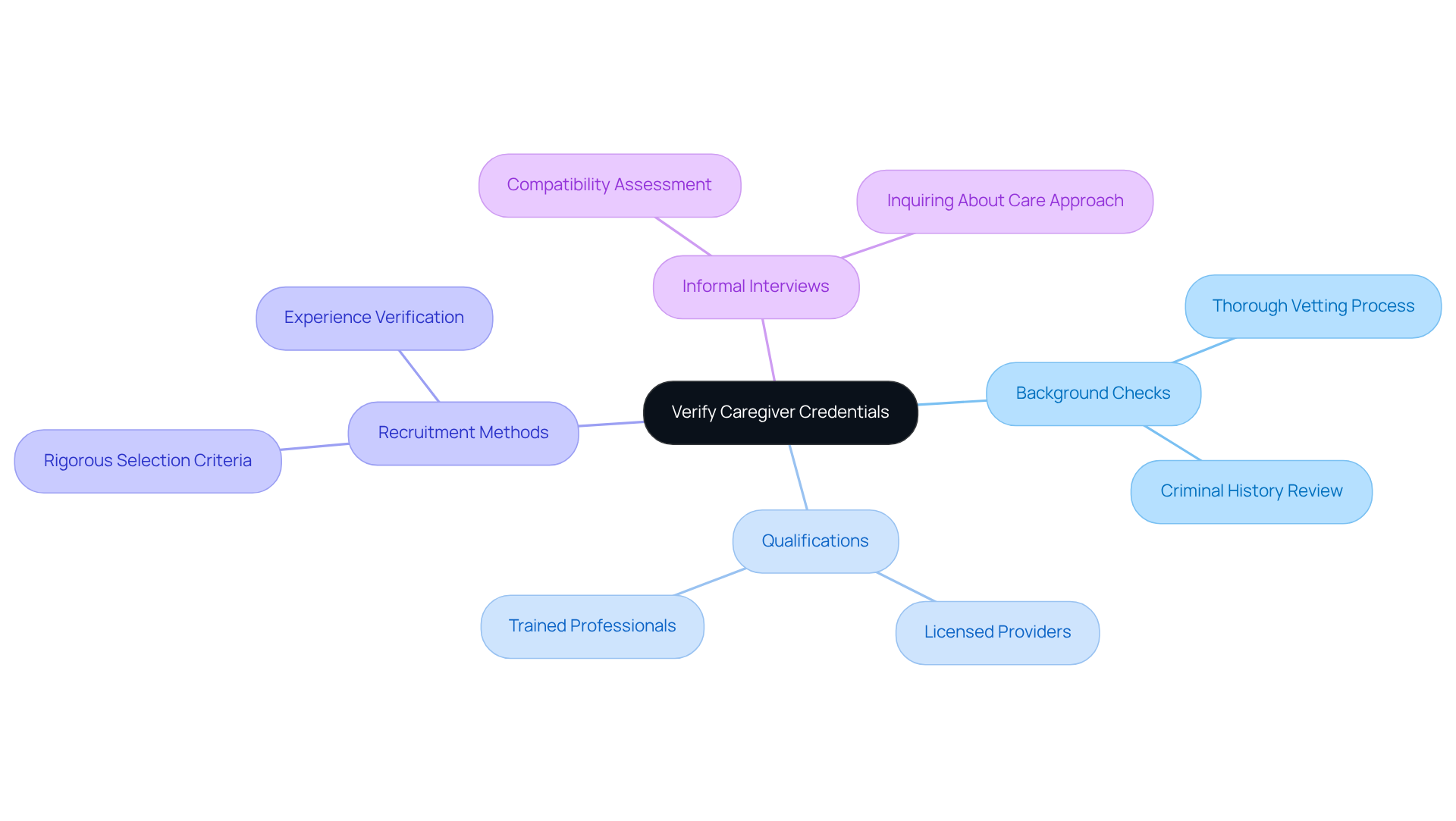 The central node represents the main focus on caregiver credentials. Each branch shows a key area to consider, helping families visualize the steps they can take to ensure safety and quality in caregiving.