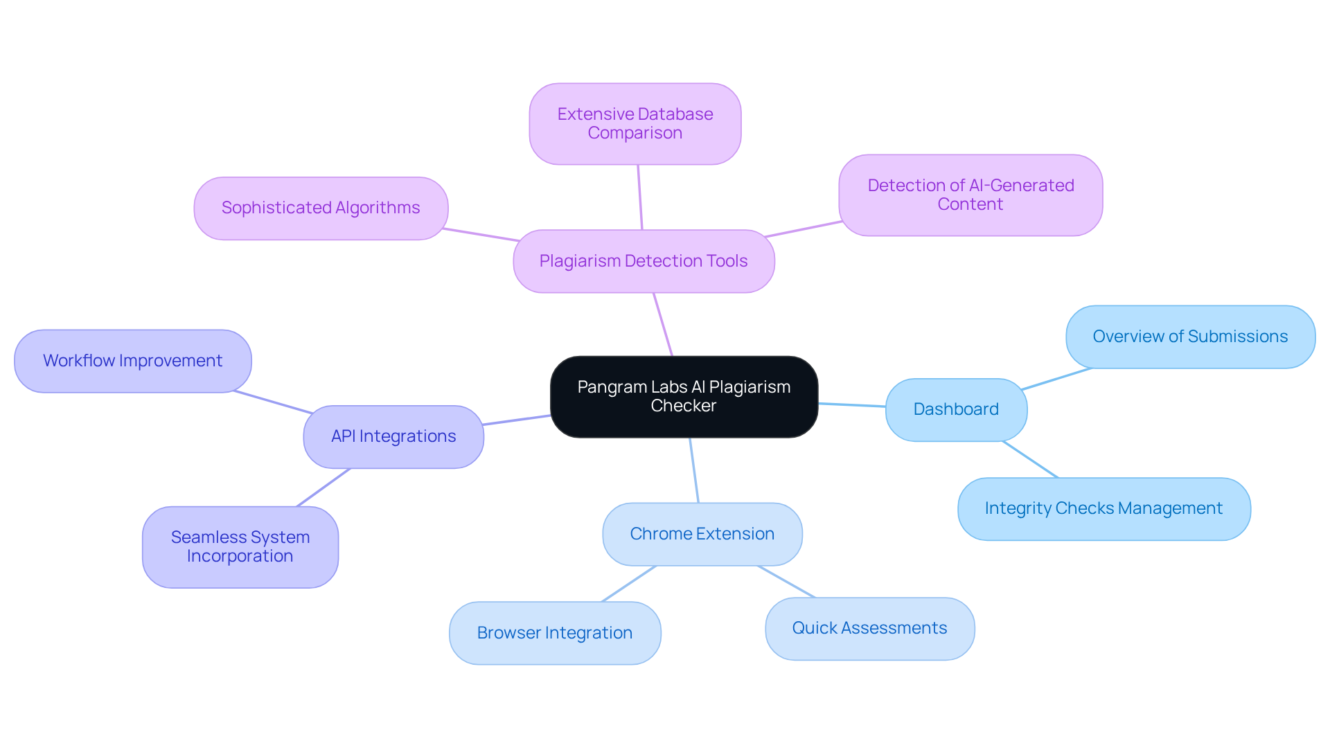 The central node represents the plagiarism checker, while the branches show its key features. Each feature can be explored further to understand its specific role in maintaining content integrity.